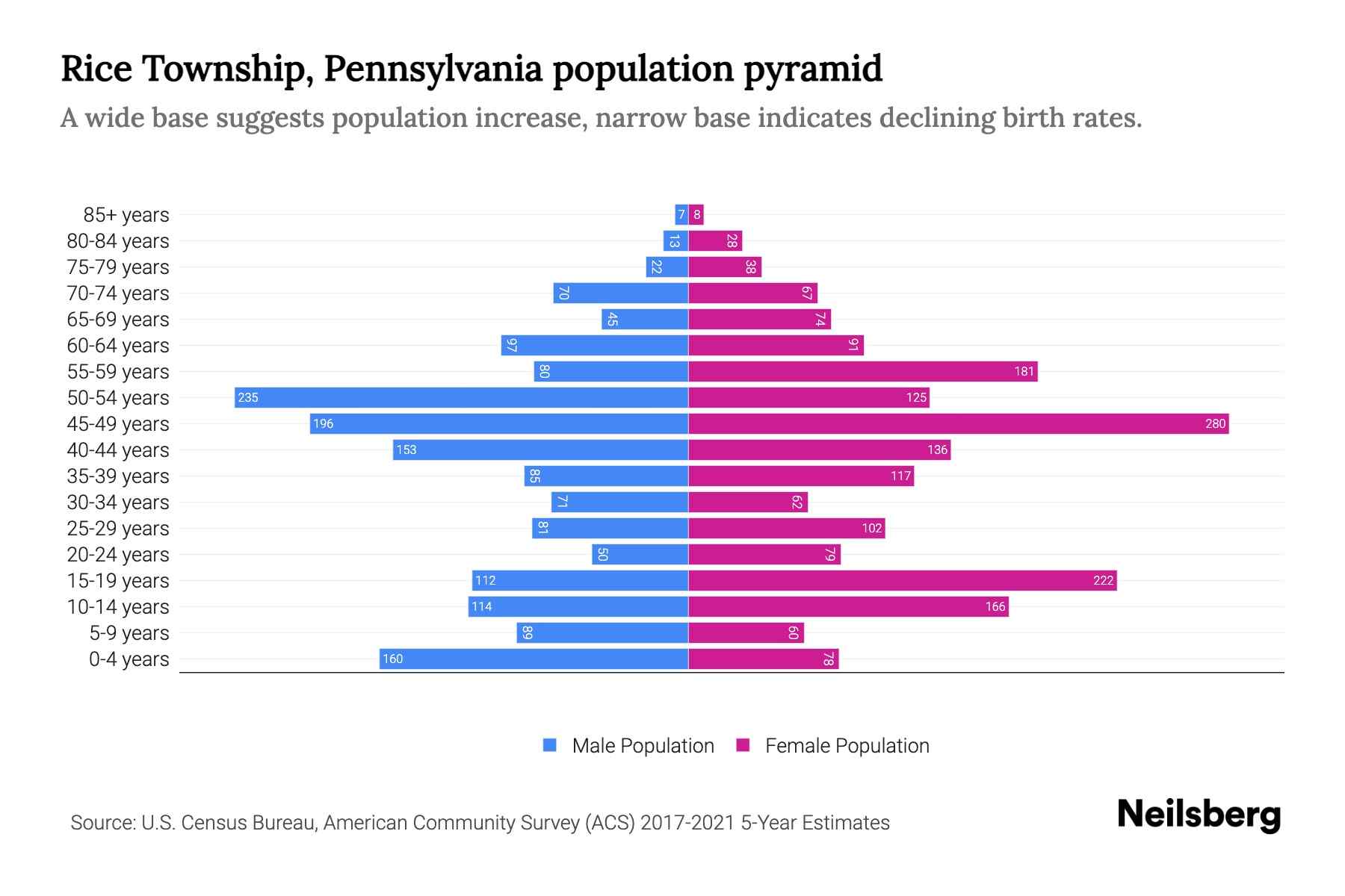 Rice Township, Pennsylvania Population by Age - 2023 Rice Township ...