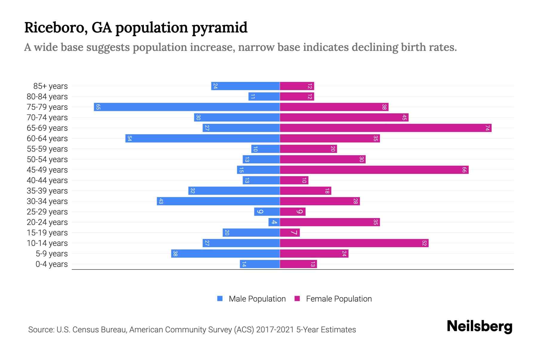 Riceboro, GA Population by Age - 2023 Riceboro, GA Age Demographics ...