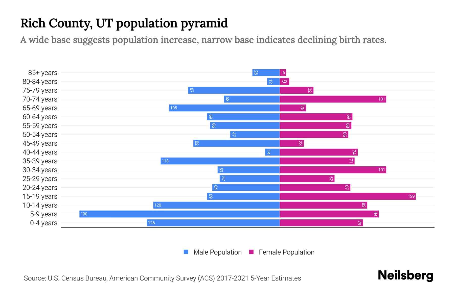 Rich County, UT Population by Age - 2023 Rich County, UT Age ...