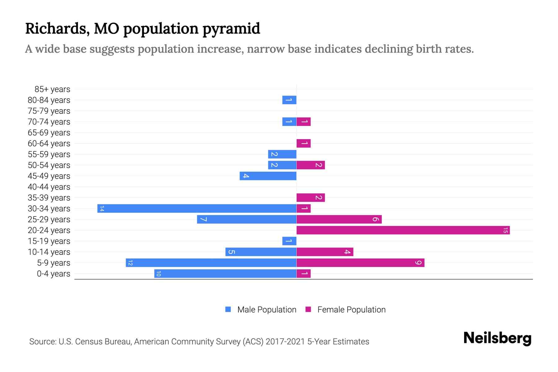 Richards, MO Population by Age - 2023 Richards, MO Age Demographics ...