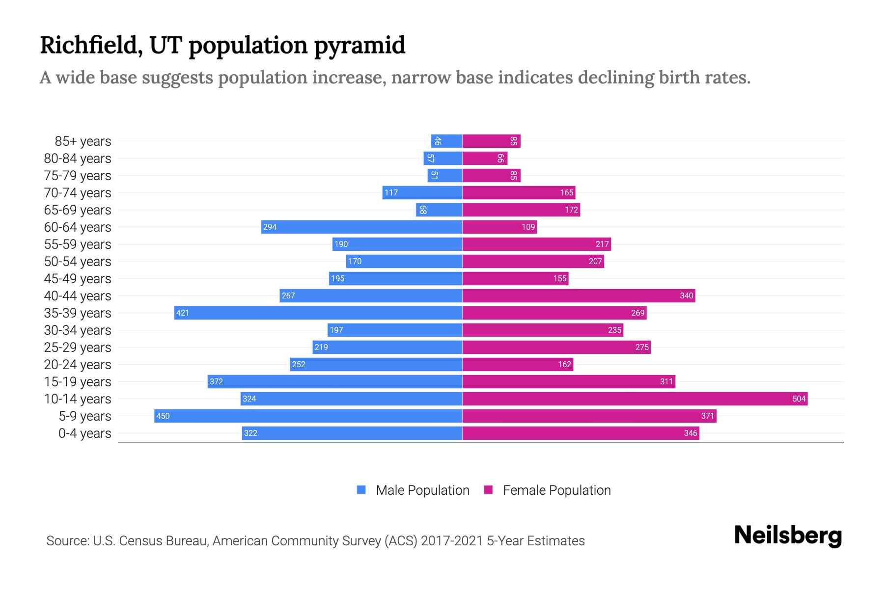 Richfield, UT Population by Age - 2023 Richfield, UT Age Demographics ...