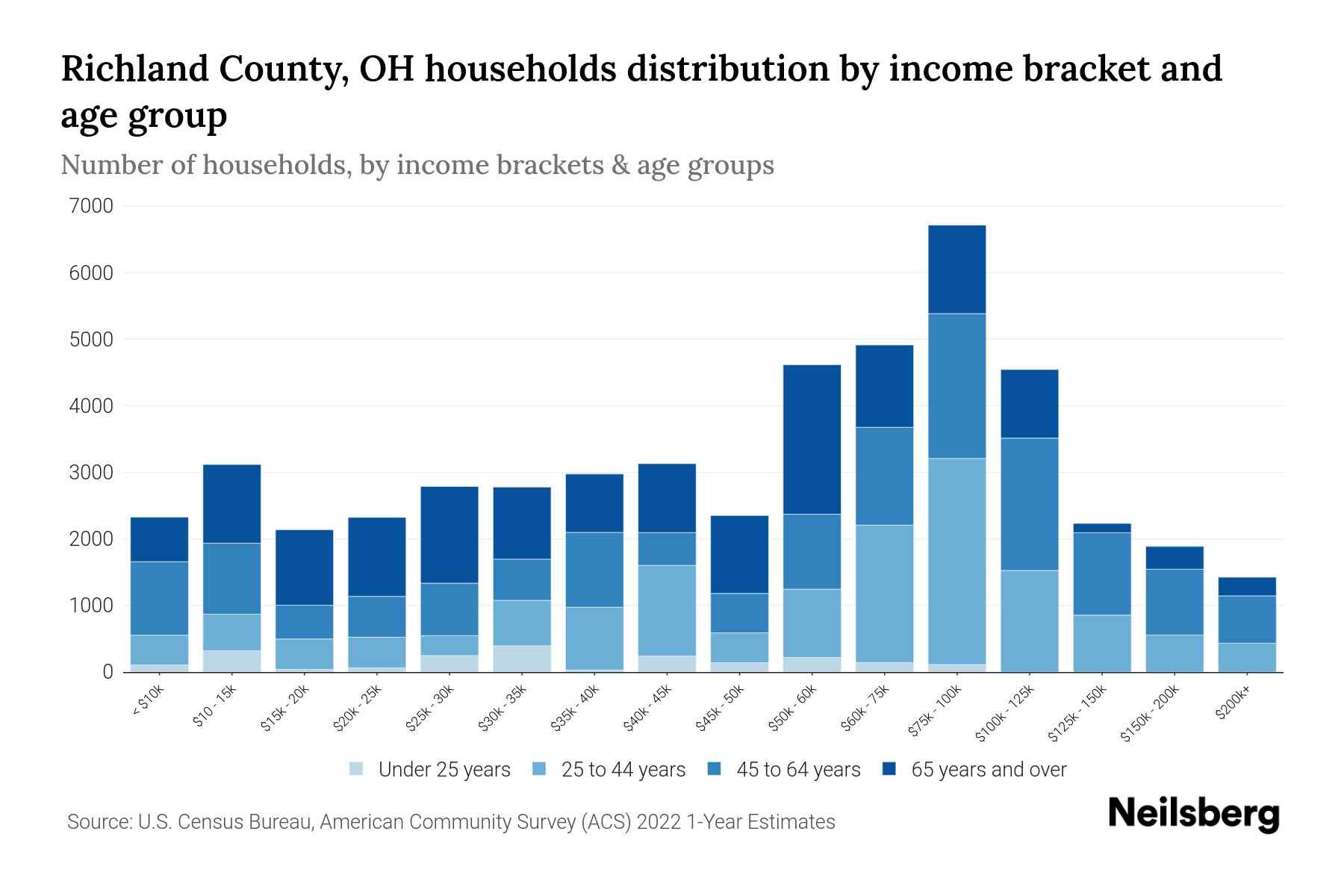 Richland County, OH Median Household Income By Age - 2024 Update ...