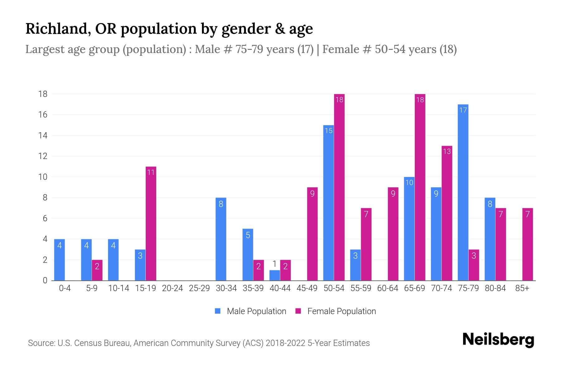 Richland, OR Population by Gender - 2024 Update | Neilsberg