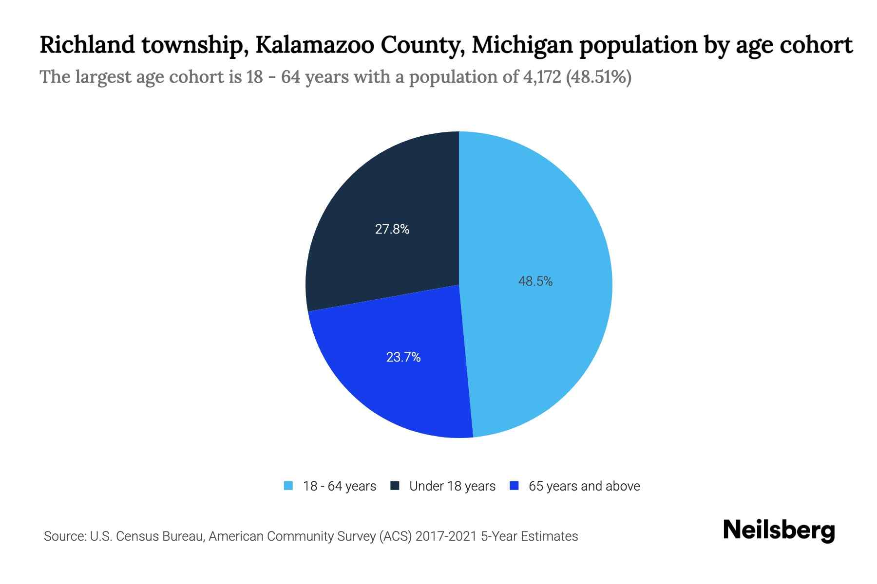 Richland township, Kalamazoo County, Michigan Population by Age - 2023 ...