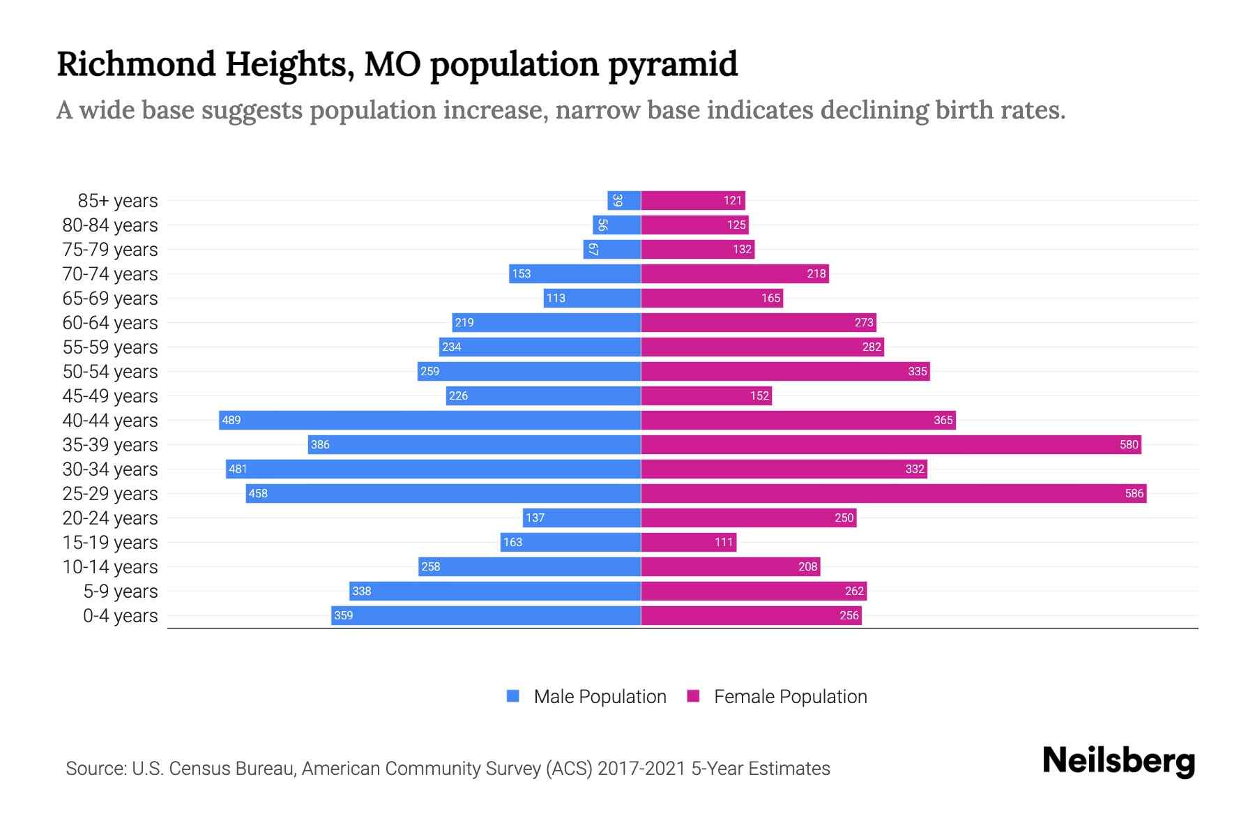 Richmond Heights, MO Population by Age - 2023 Richmond Heights, MO Age ...