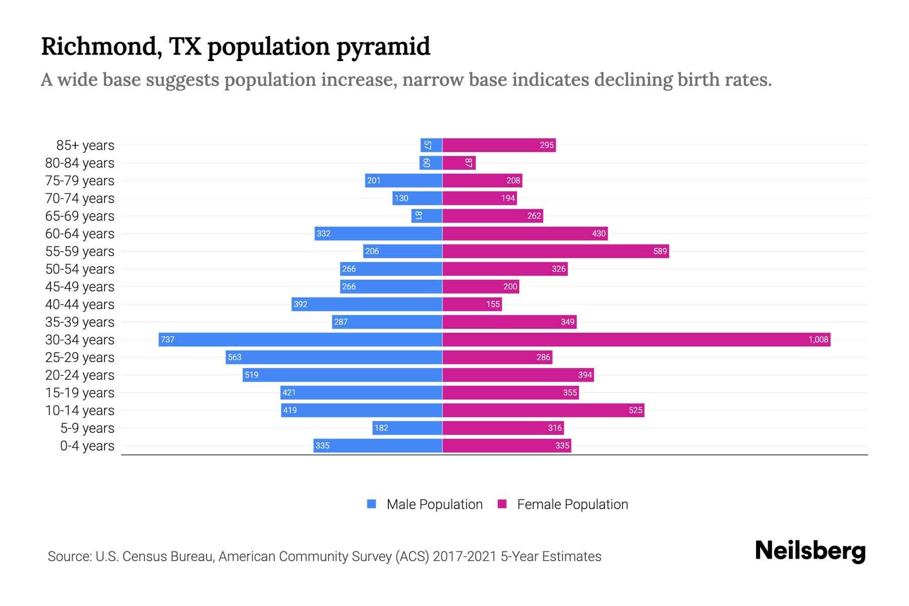 Richmond, TX Population by Age - 2023 Richmond, TX Age Demographics ...