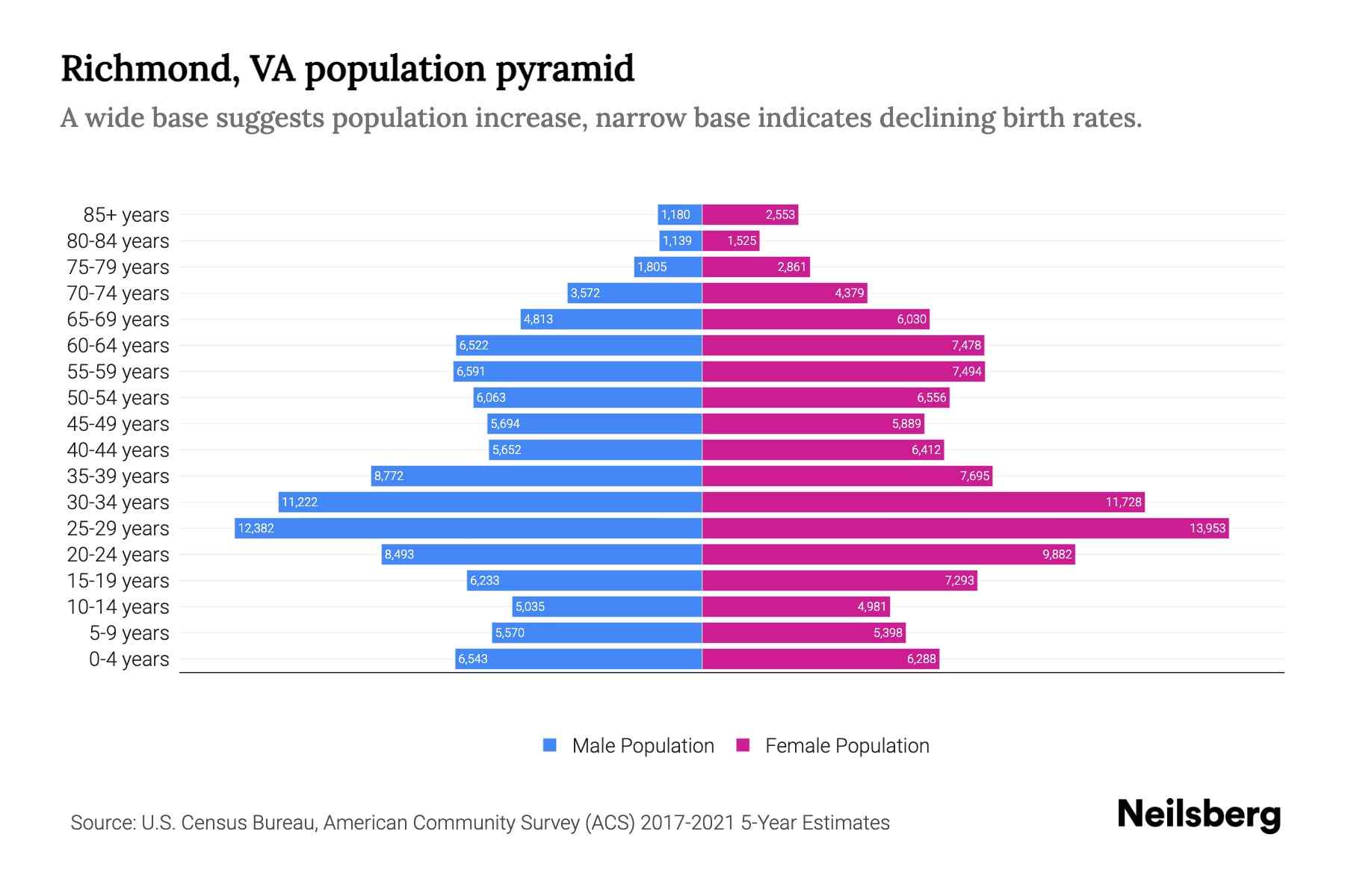Richmond Va Population By Age 2023 Richmond Va Age Demographics