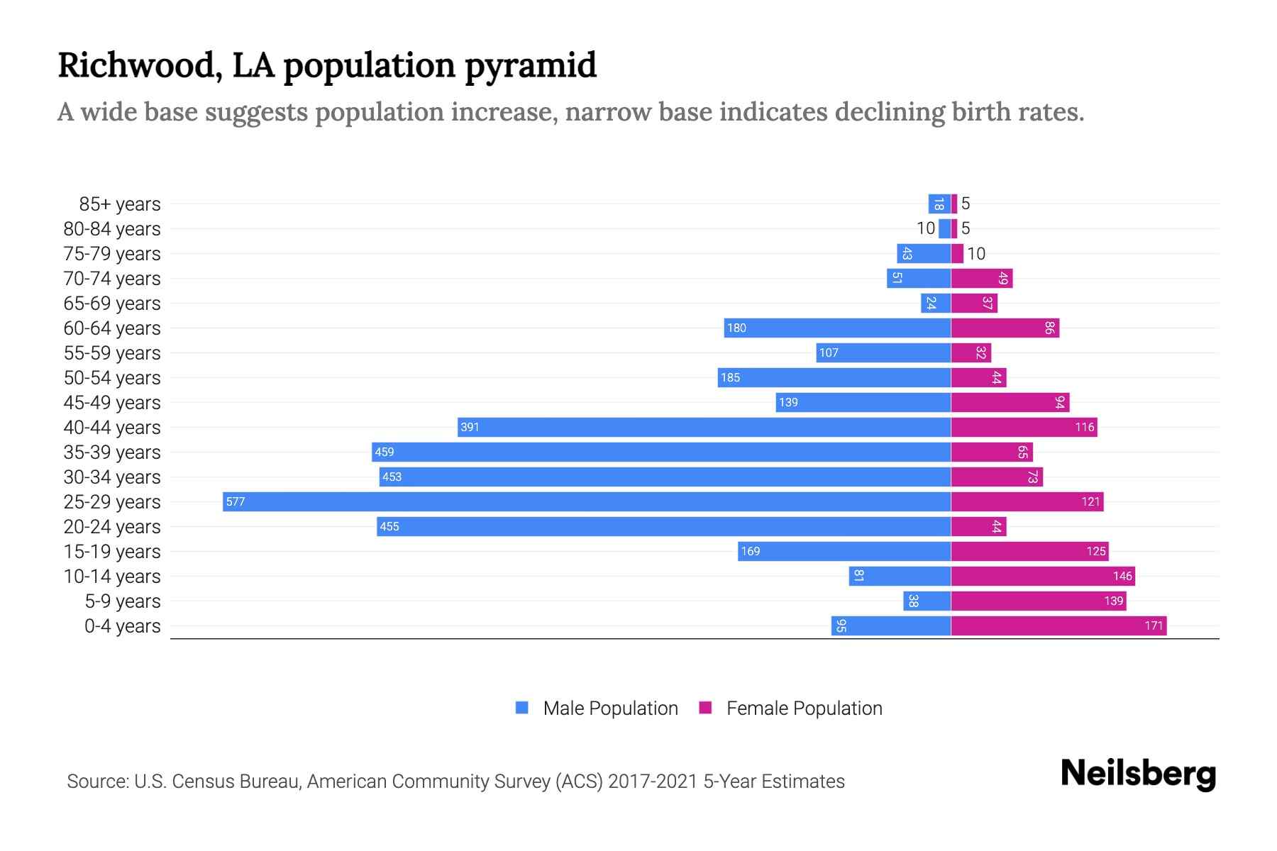 Richwood, LA Population by Age - 2023 Richwood, LA Age Demographics ...