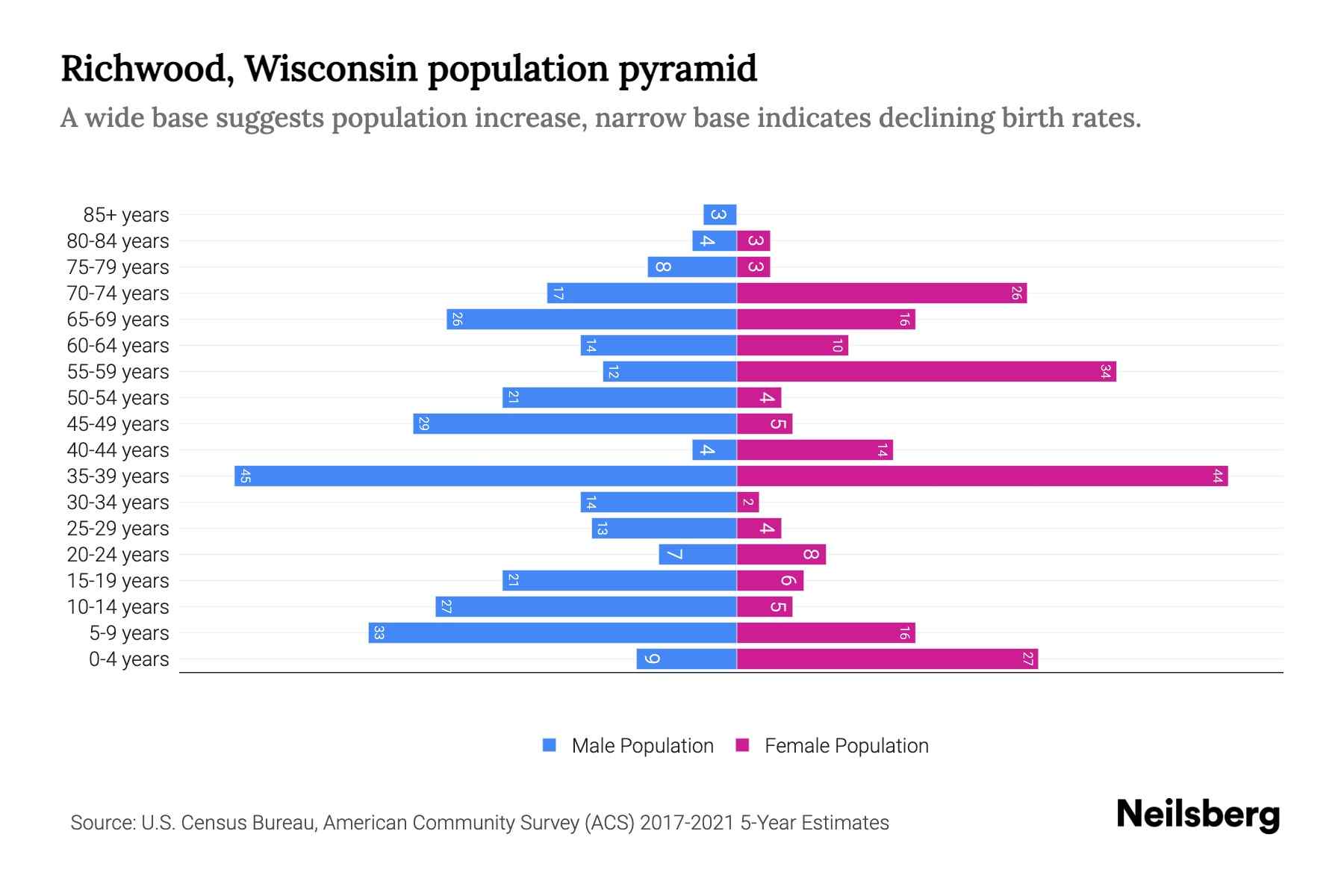 Richwood, Wisconsin Population by Age - 2023 Richwood, Wisconsin Age ...
