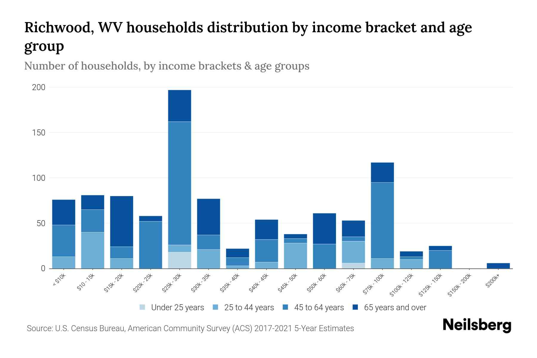 Richwood, WV Median Household Income By Age - 2023 | Neilsberg