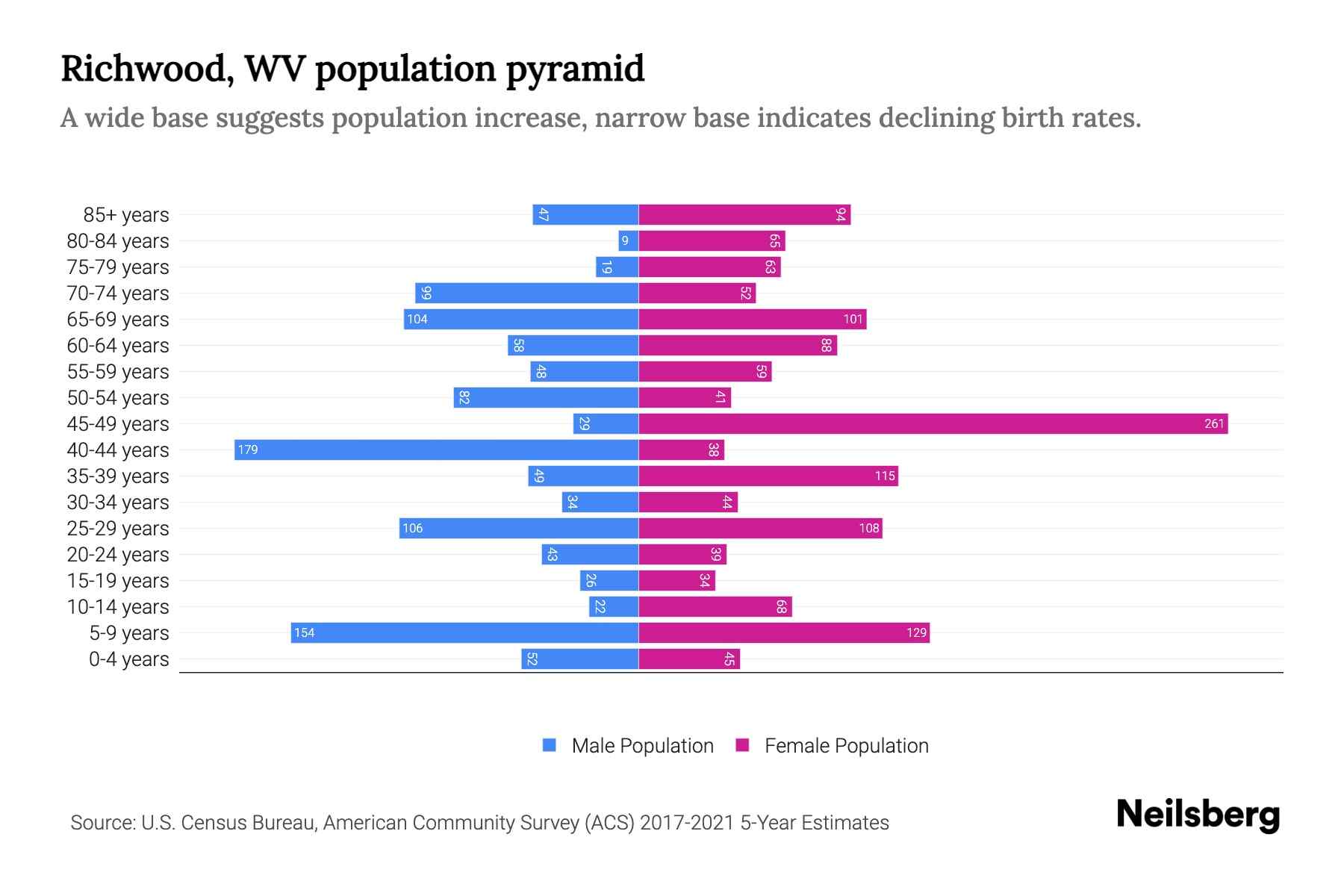 Richwood, WV Population by Age - 2023 Richwood, WV Age Demographics ...