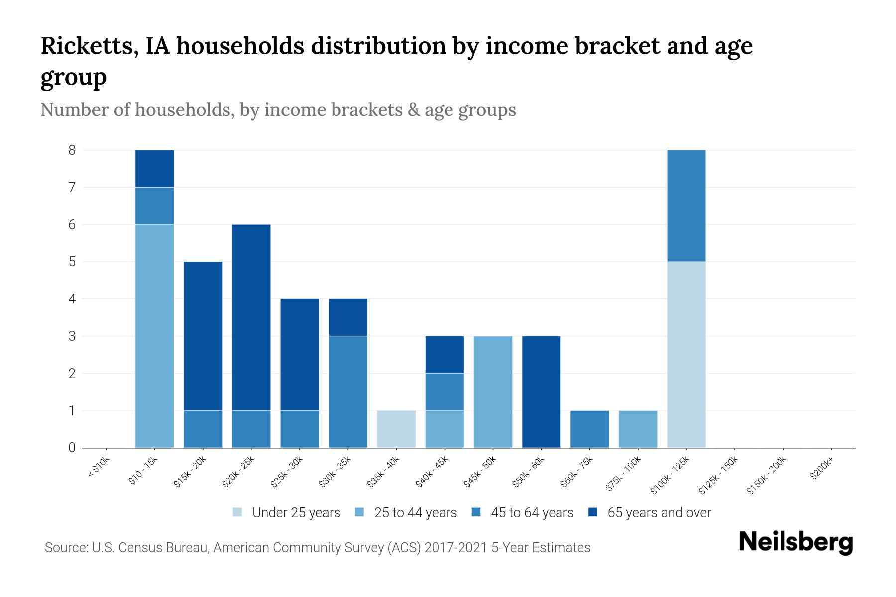 Ricketts, IA Median Household Income By Age - 2024 Update | Neilsberg