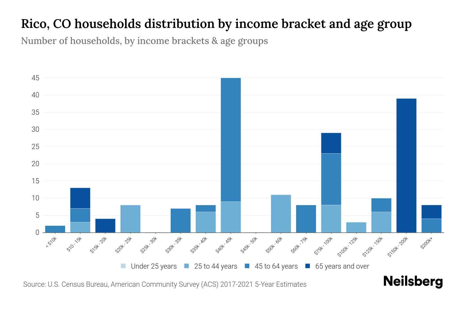 Rico, CO Median Household Income By Age - 2024 Update | Neilsberg