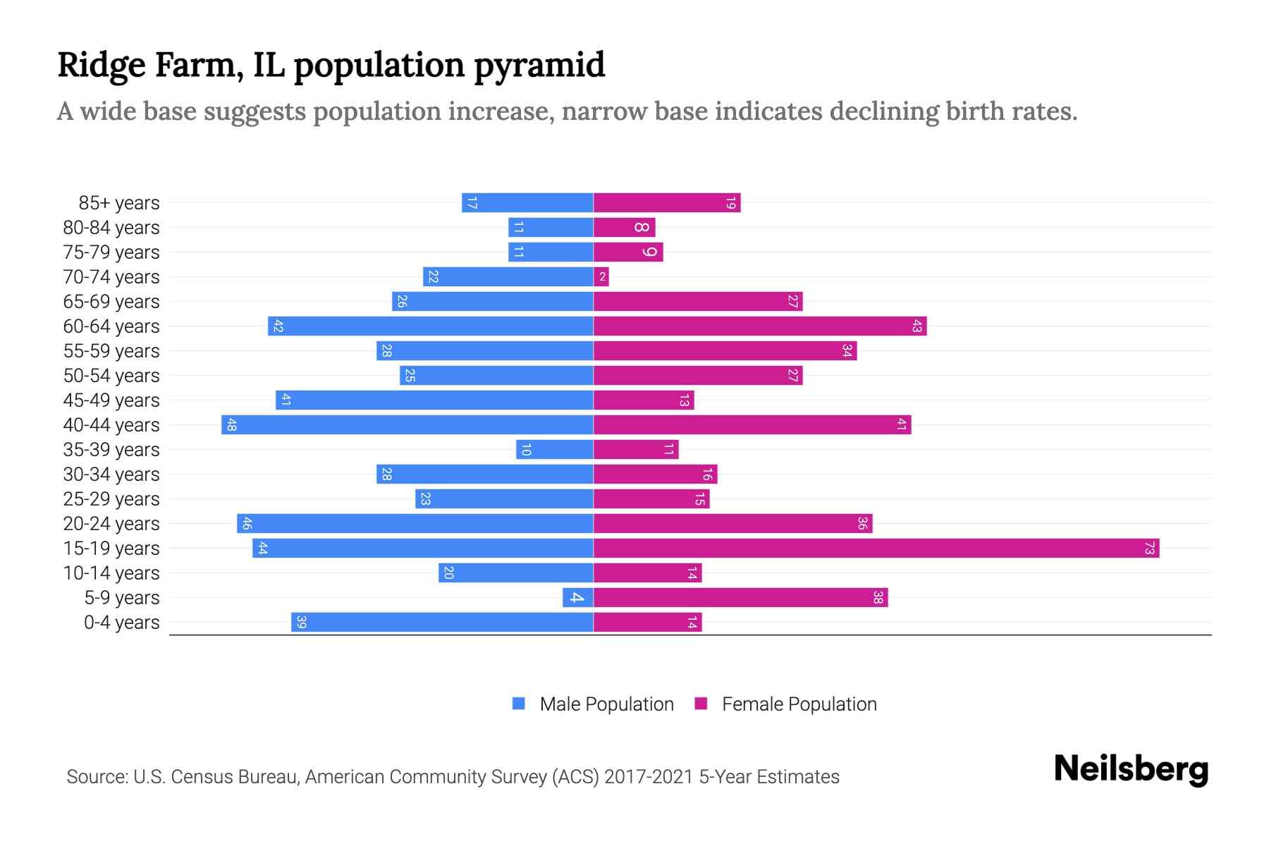 Ridge Farm, IL Population by Age - 2023 Ridge Farm, IL Age Demographics ...