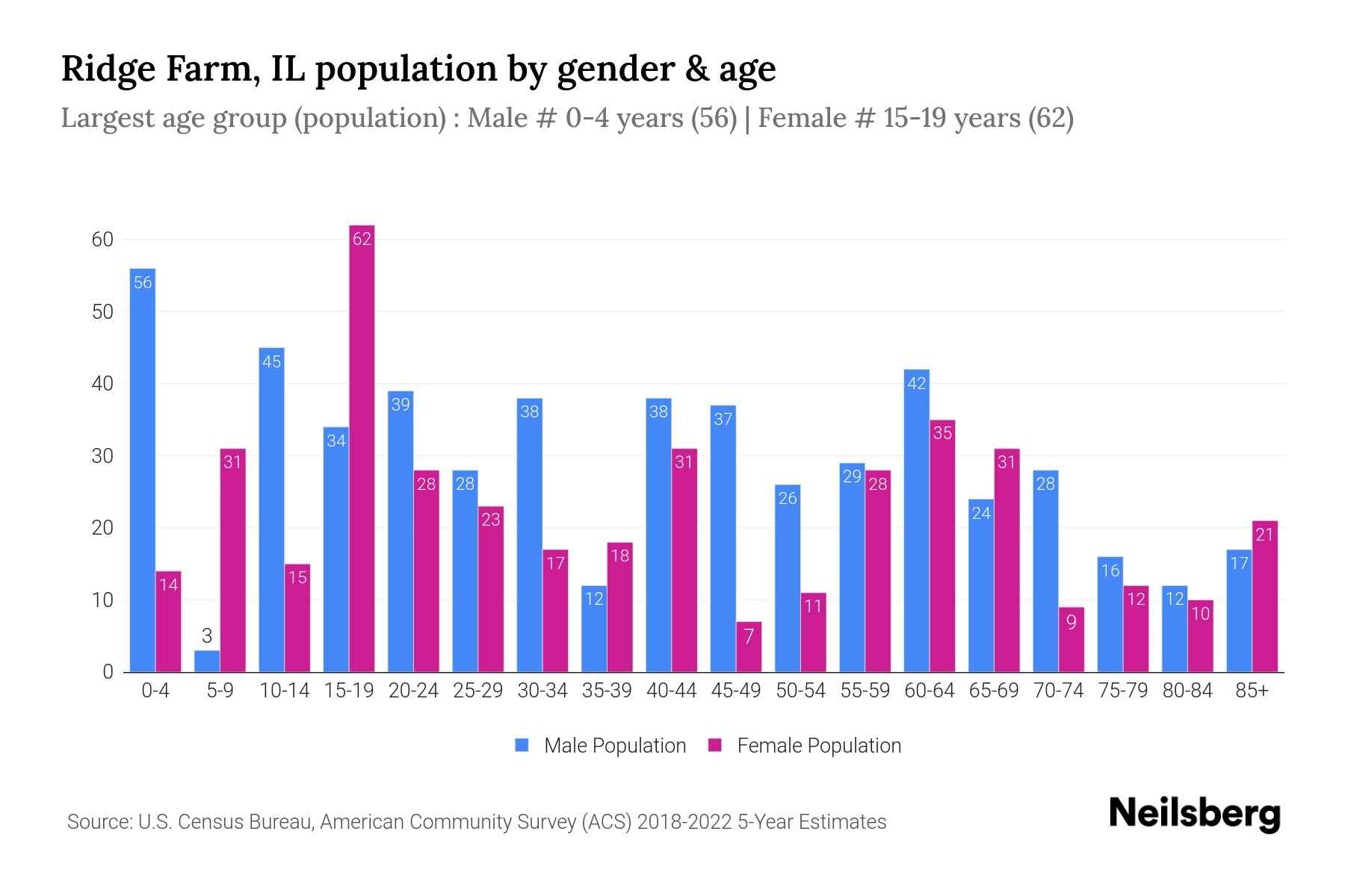 Ridge Farm, IL Population by Gender - 2024 Update | Neilsberg