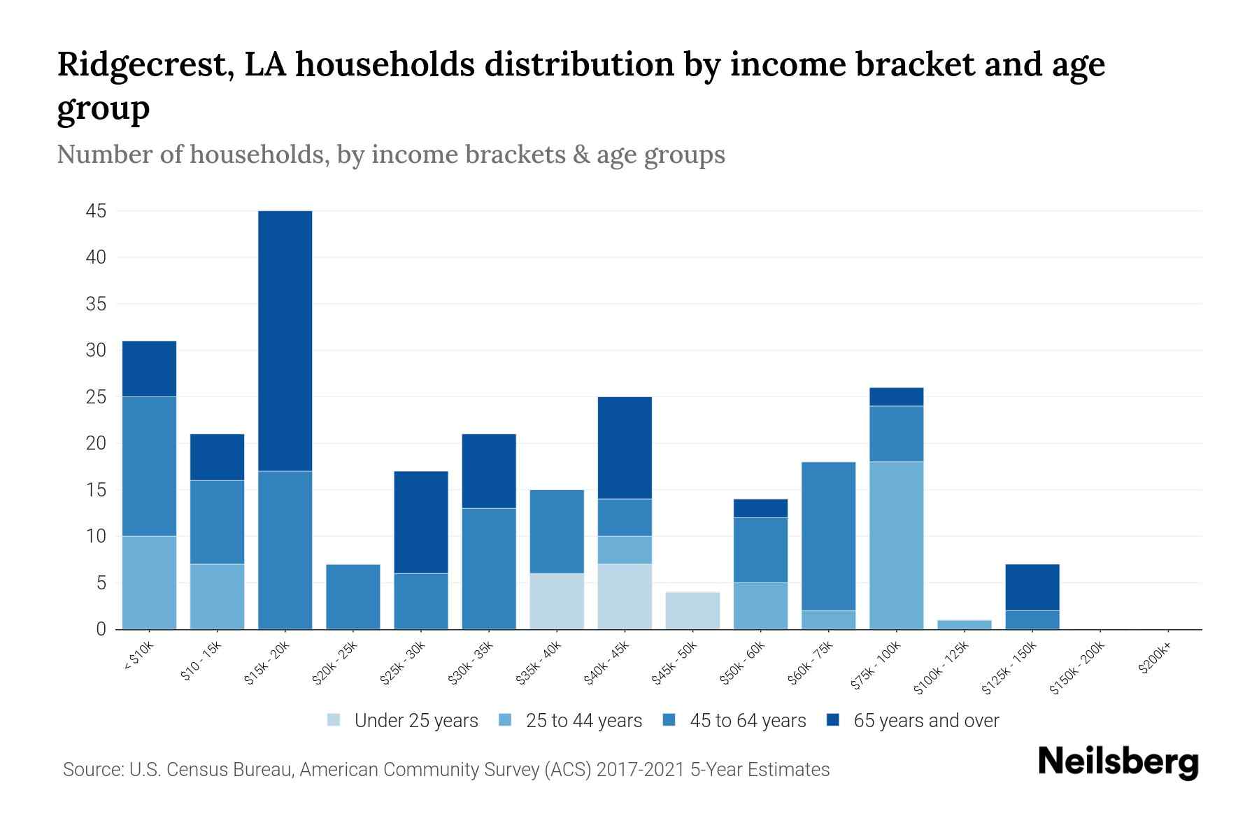 Ridgecrest, LA Median Household Income By Age - 2024 Update | Neilsberg