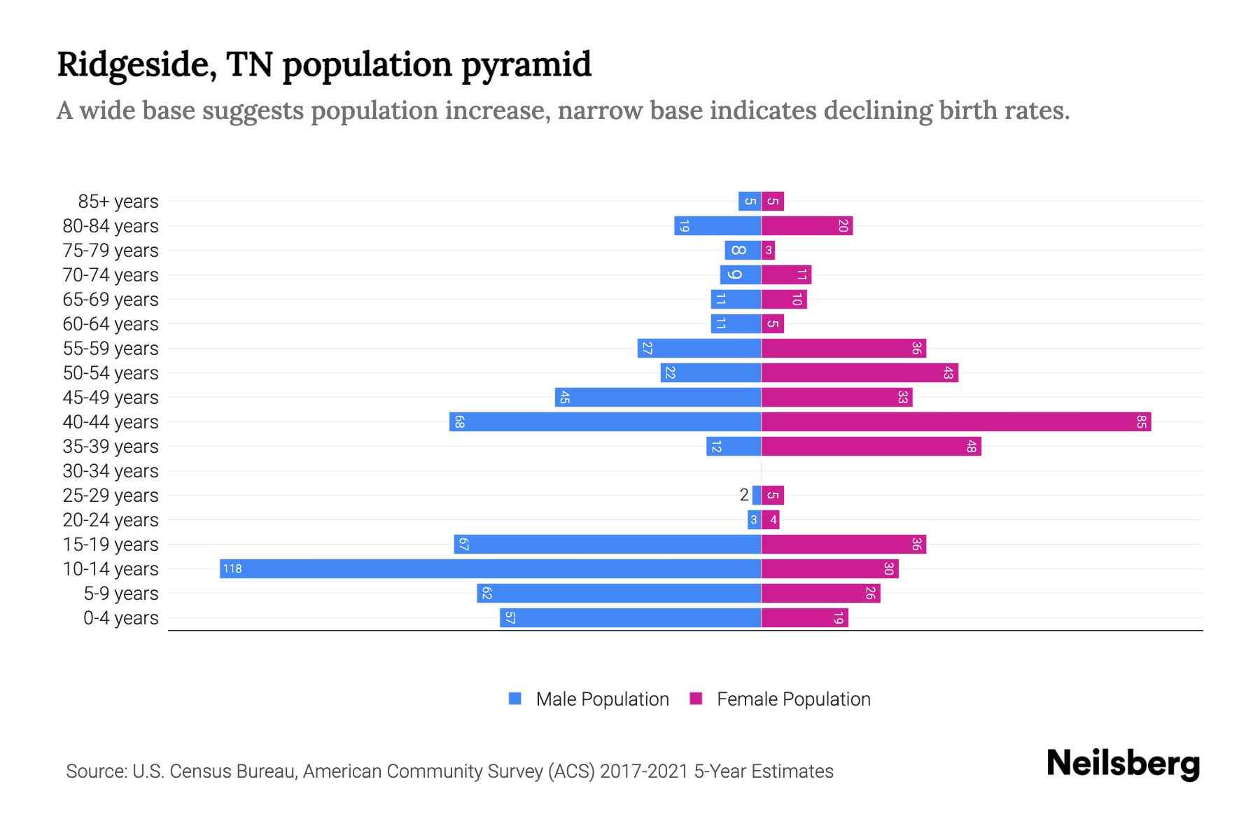 Ridgeside, TN Population by Age - 2023 Ridgeside, TN Age Demographics ...
