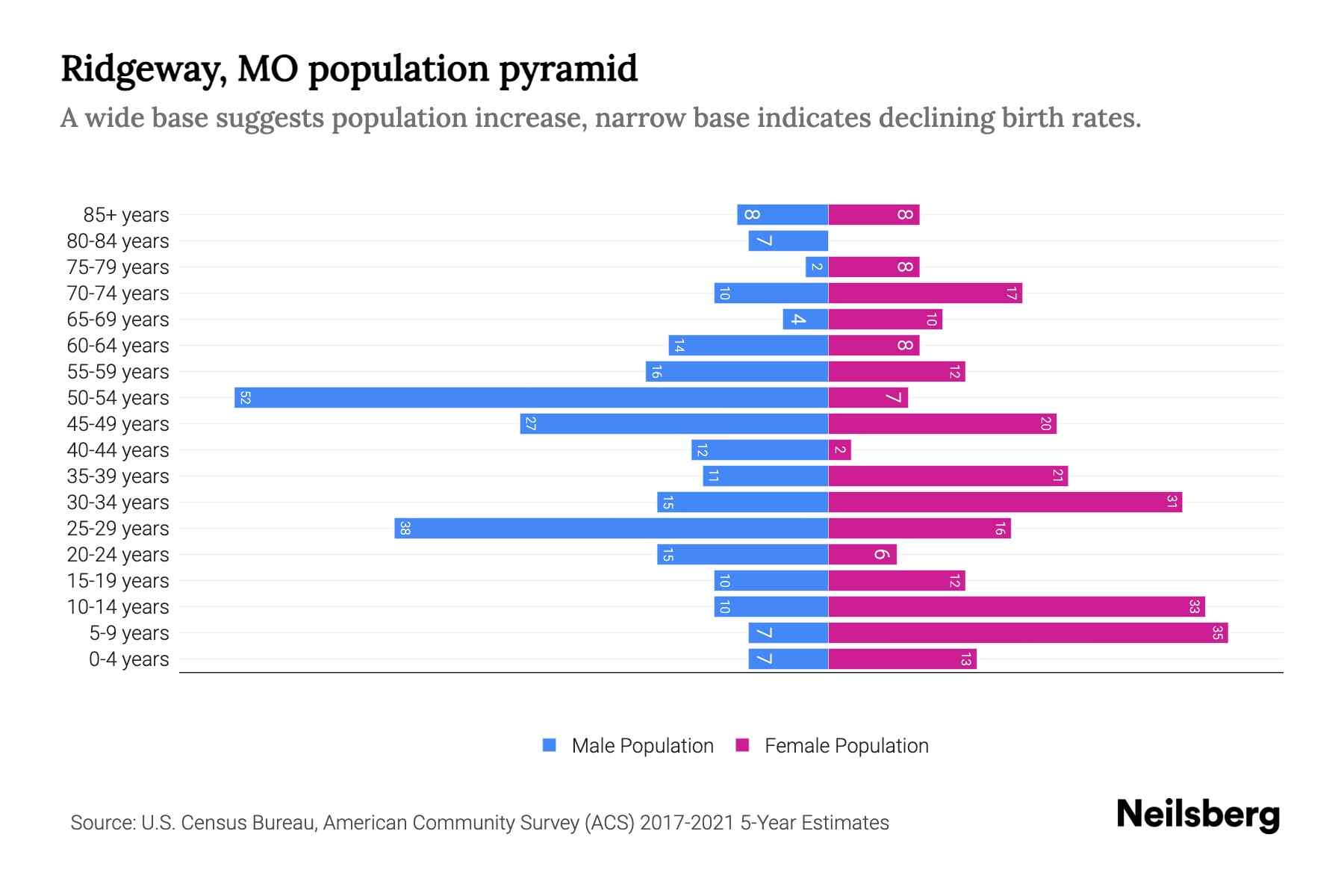 Ridgeway, MO Population by Age - 2023 Ridgeway, MO Age Demographics ...