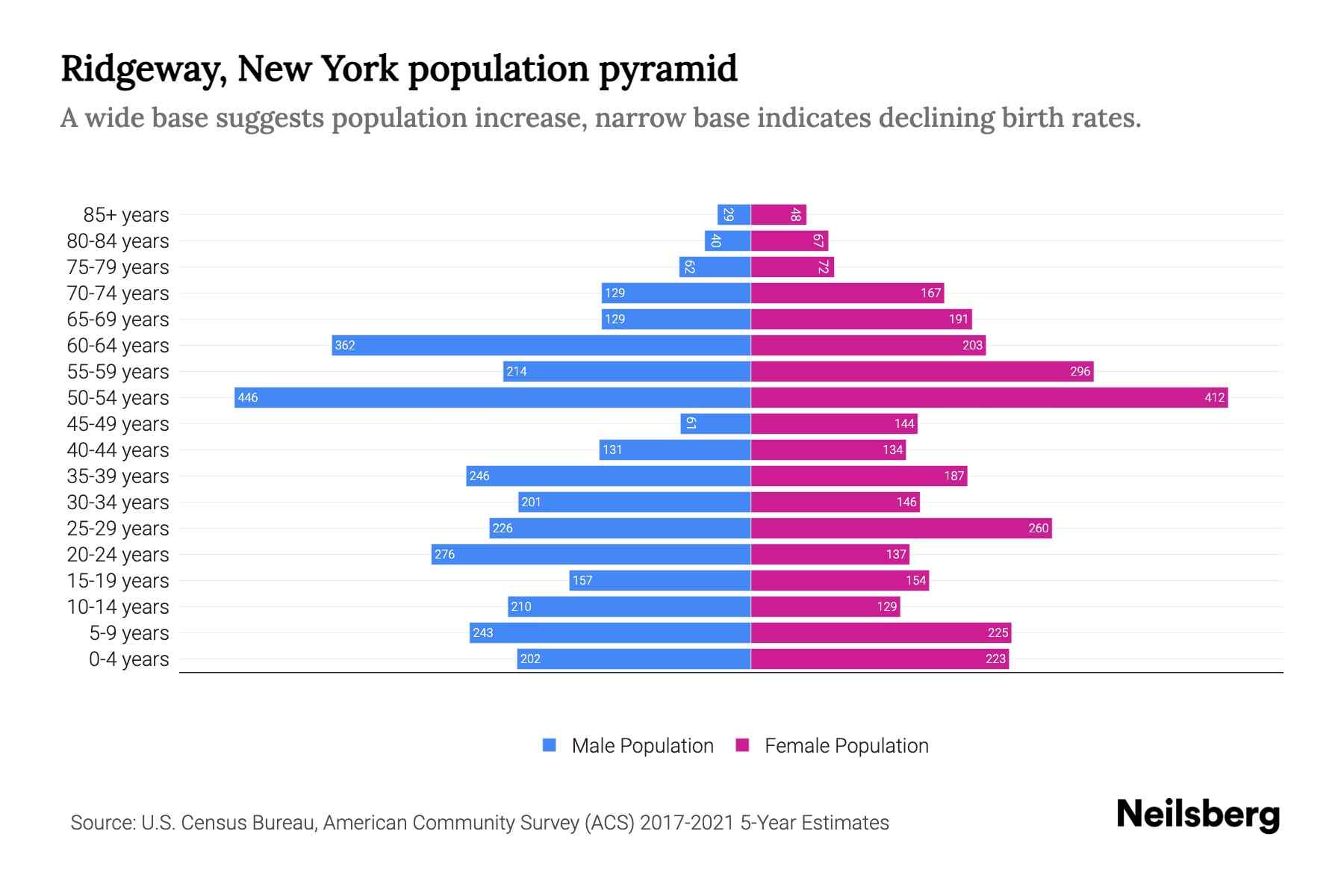 Ridgeway, New York Population by Age - 2023 Ridgeway, New York Age ...