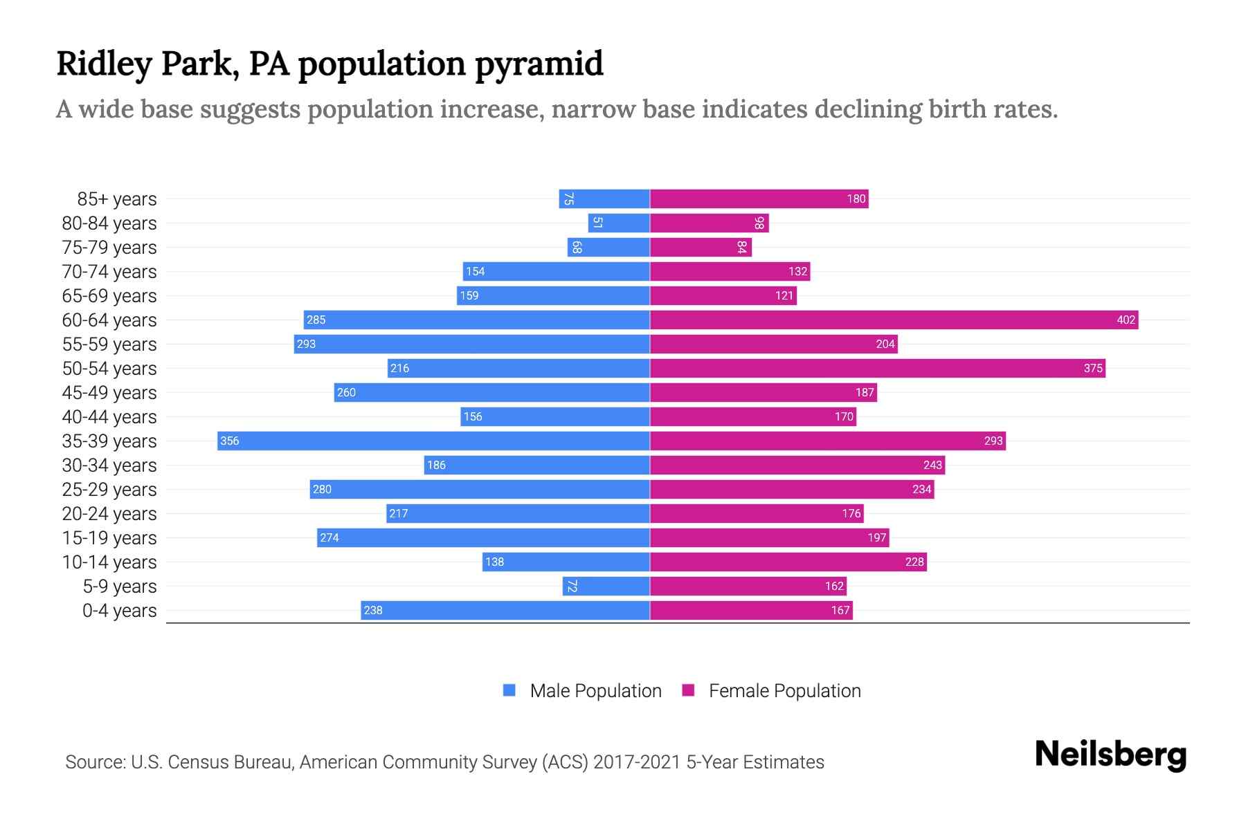 Ridley Park, PA Population by Age - 2023 Ridley Park, PA Age ...