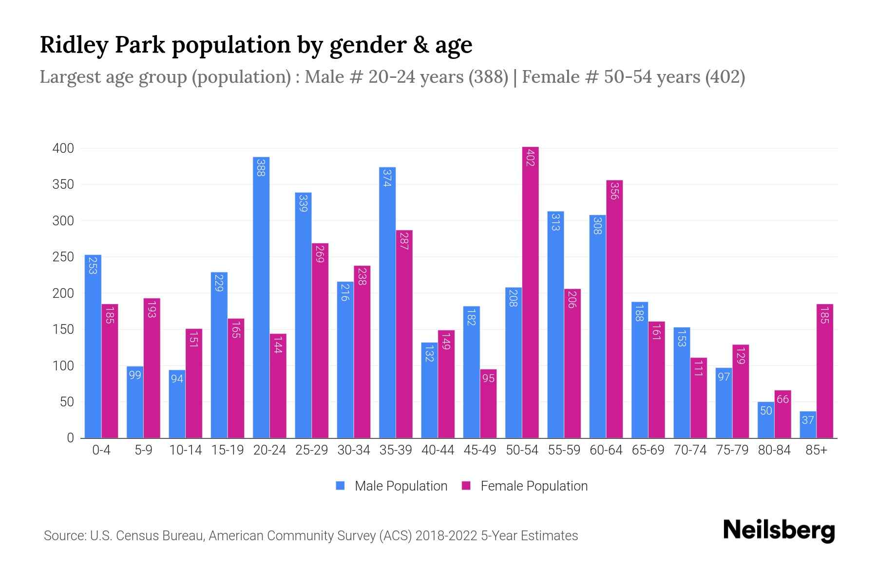 Ridley Park, PA Population by Gender - 2024 Update | Neilsberg