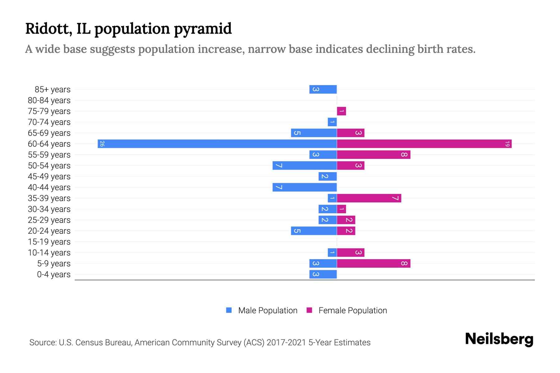 Ridott, IL Population by Age - 2023 Ridott, IL Age Demographics | Neilsberg