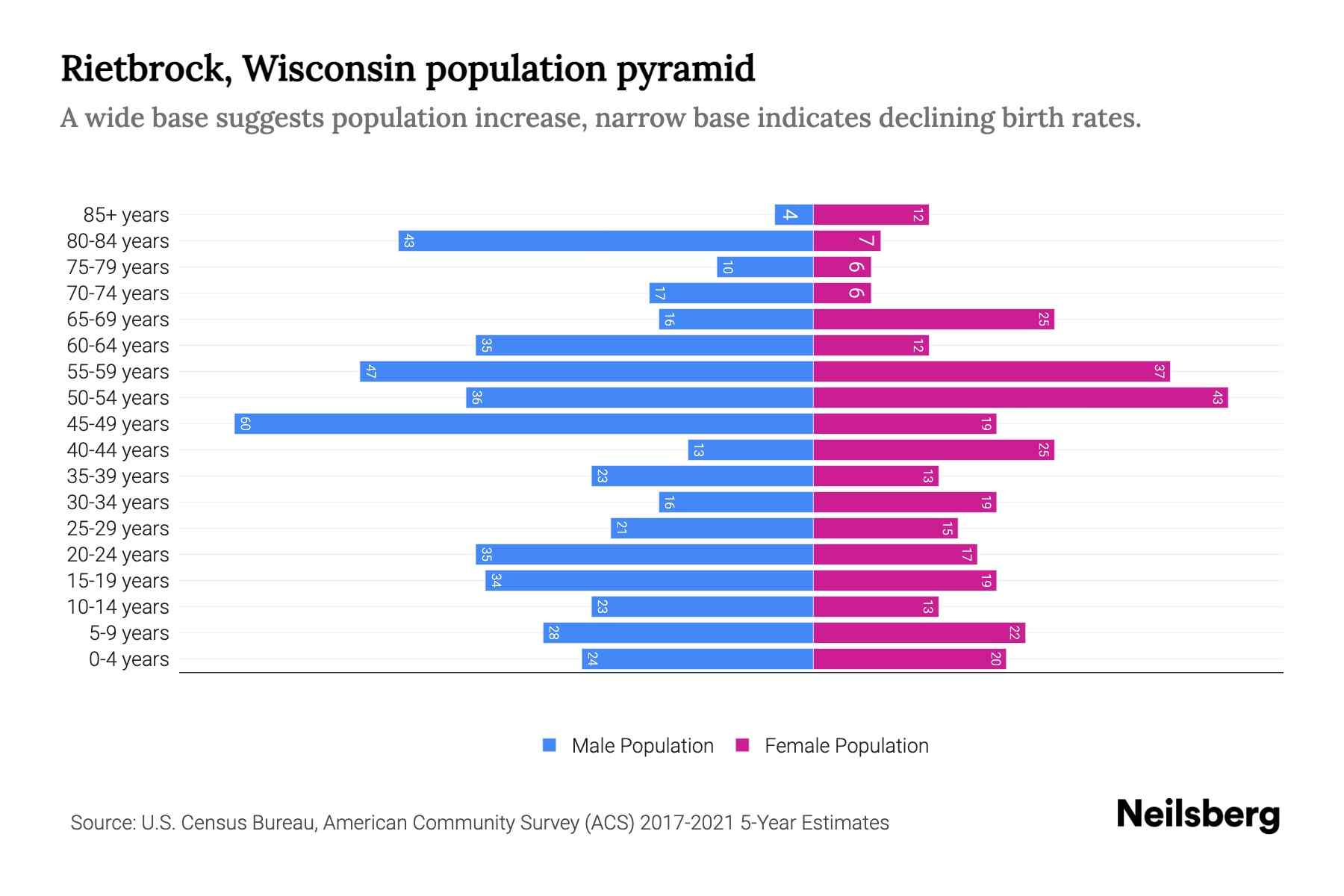 Rietbrock, Wisconsin Population by Age - 2023 Rietbrock, Wisconsin Age ...