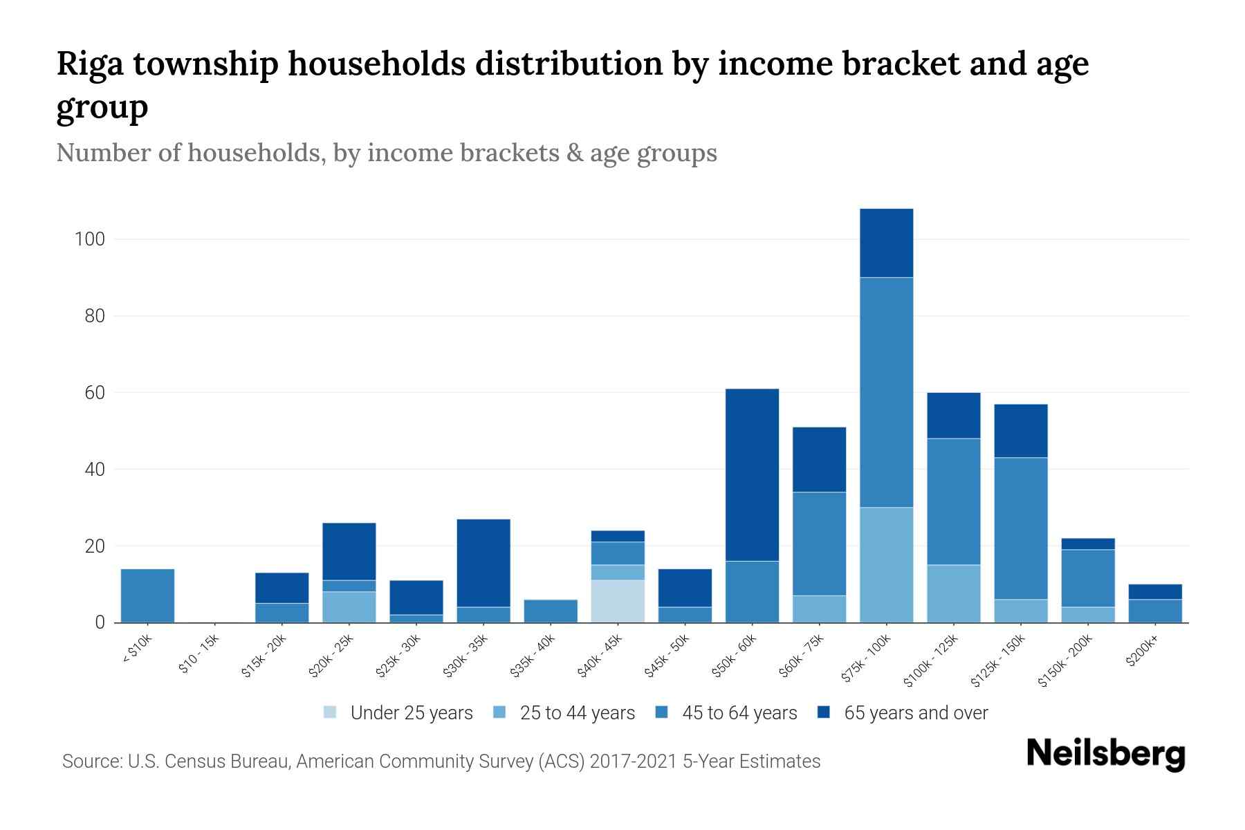 Riga Township, Michigan Median Household Income By Age - 2024 Update ...