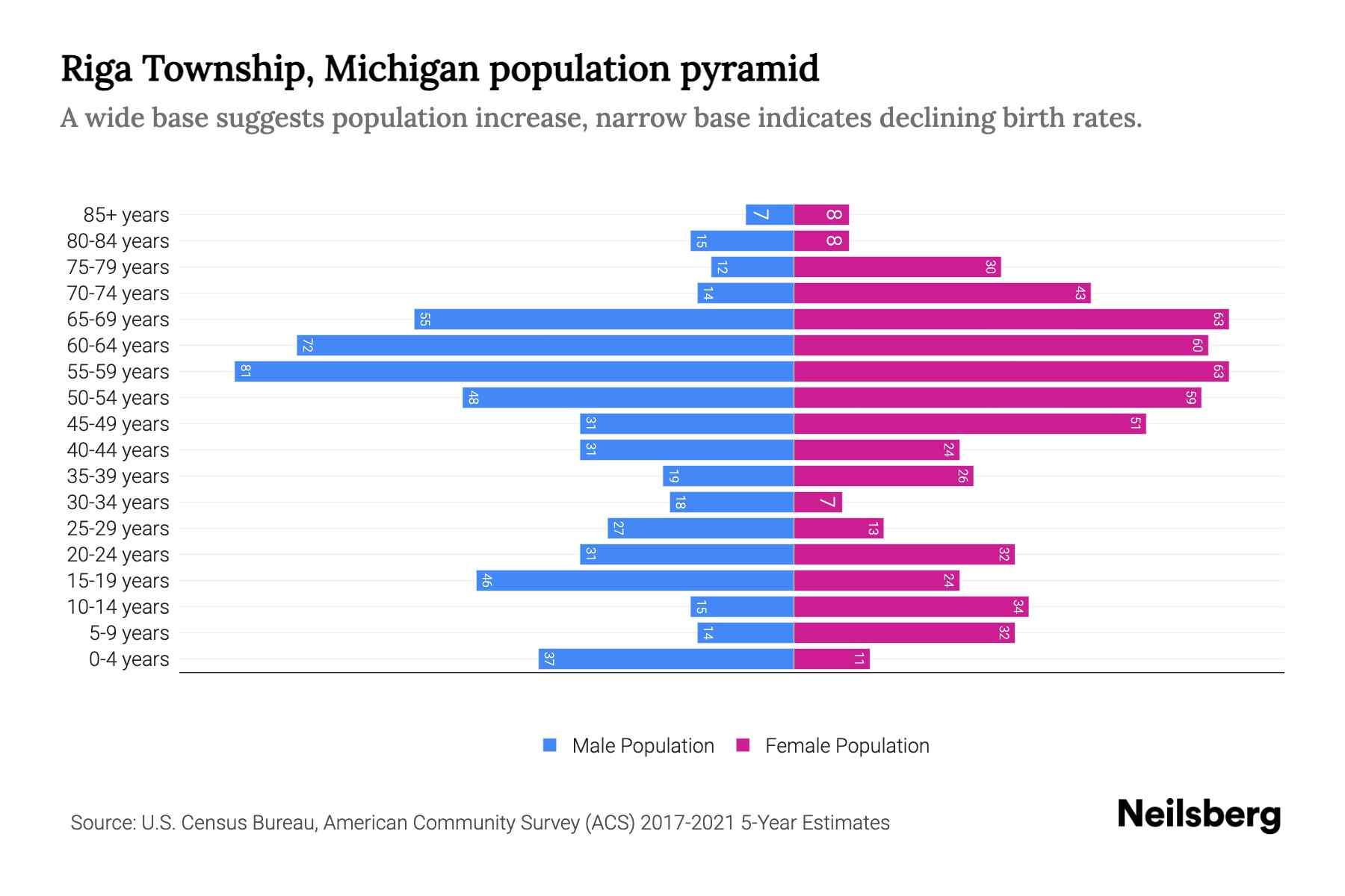 Riga Township, Michigan Population by Age - 2023 Riga Township ...