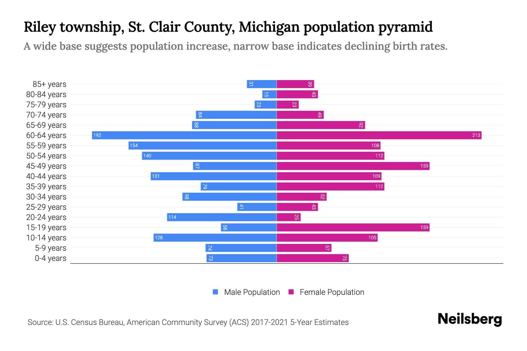 Riley township, St. Clair County, Michigan Population by Age - 2023 ...