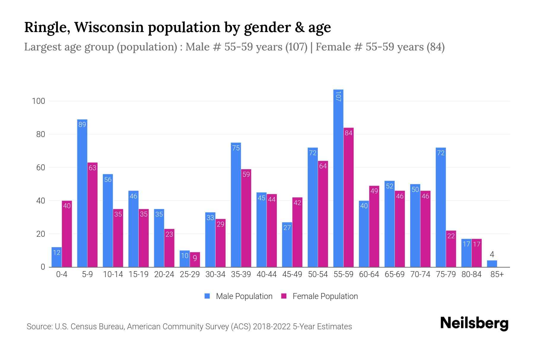 Ringle, Wisconsin Population by Gender - 2024 Update | Neilsberg