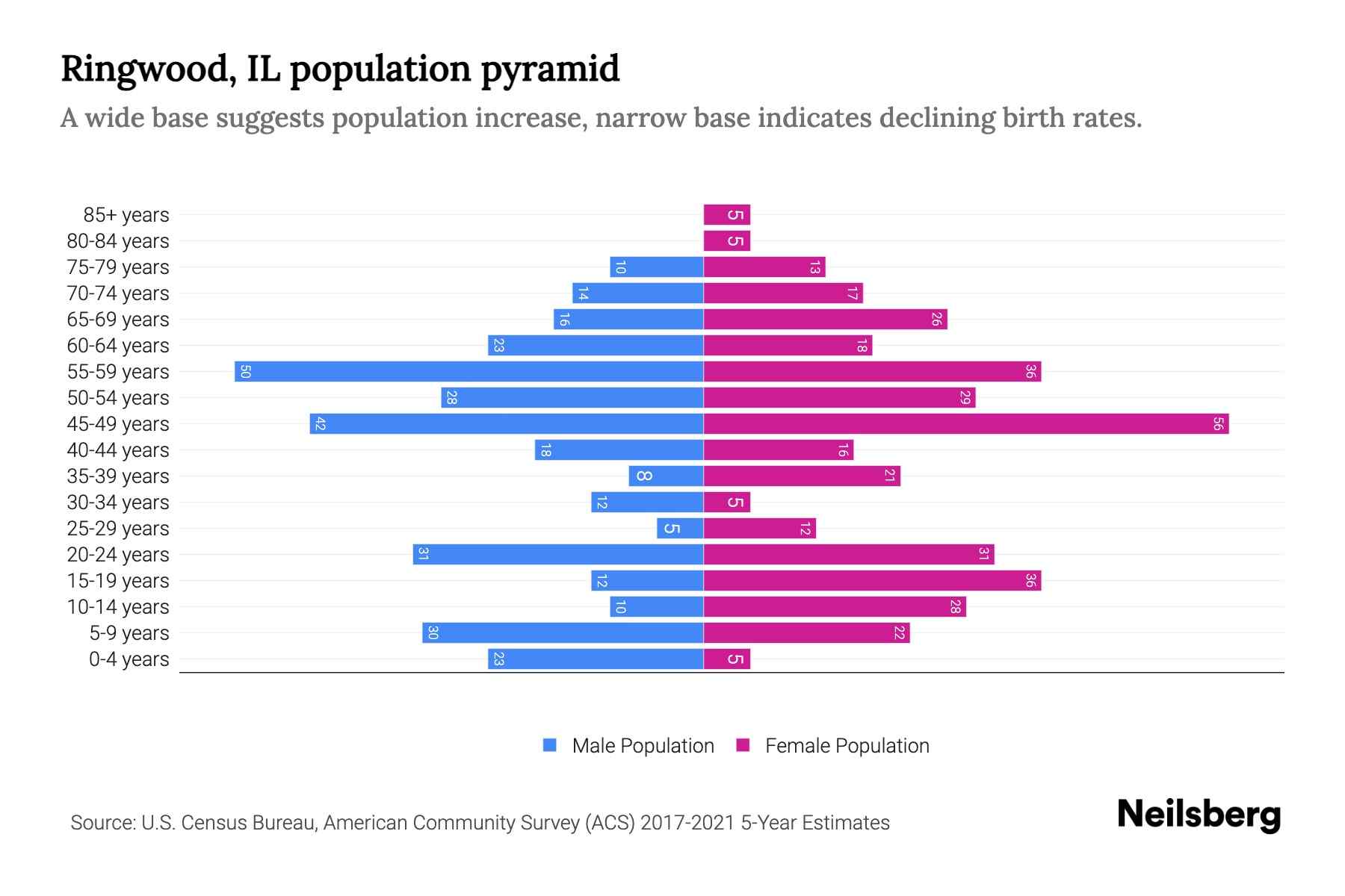 Ringwood, IL Population by Age - 2023 Ringwood, IL Age Demographics ...