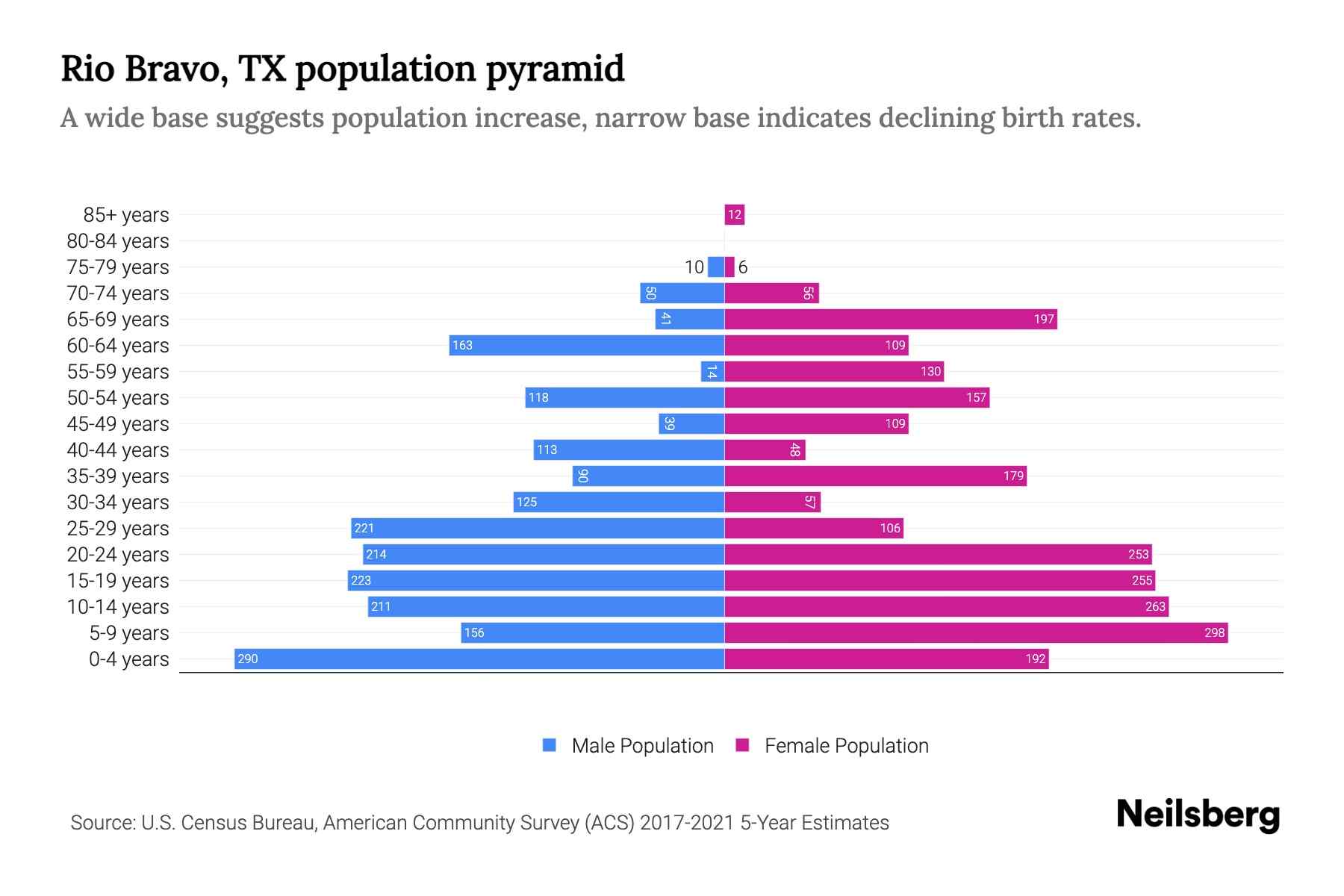 Rio Bravo, TX Population by Age - 2023 Rio Bravo, TX Age Demographics ...