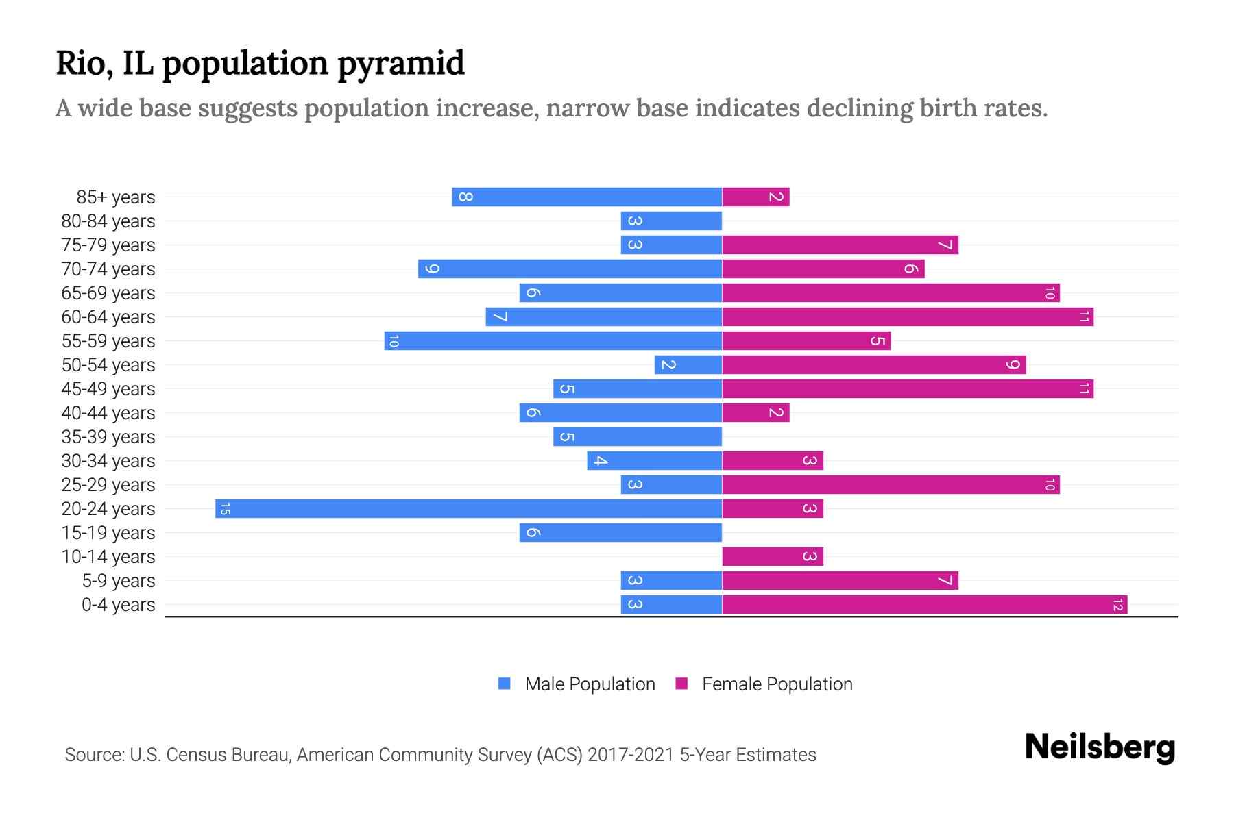 Rio, IL Population by Age - 2023 Rio, IL Age Demographics | Neilsberg