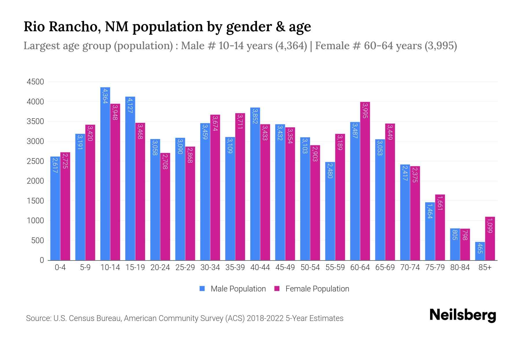 Rio Rancho, NM Population by Gender - 2024 Update | Neilsberg