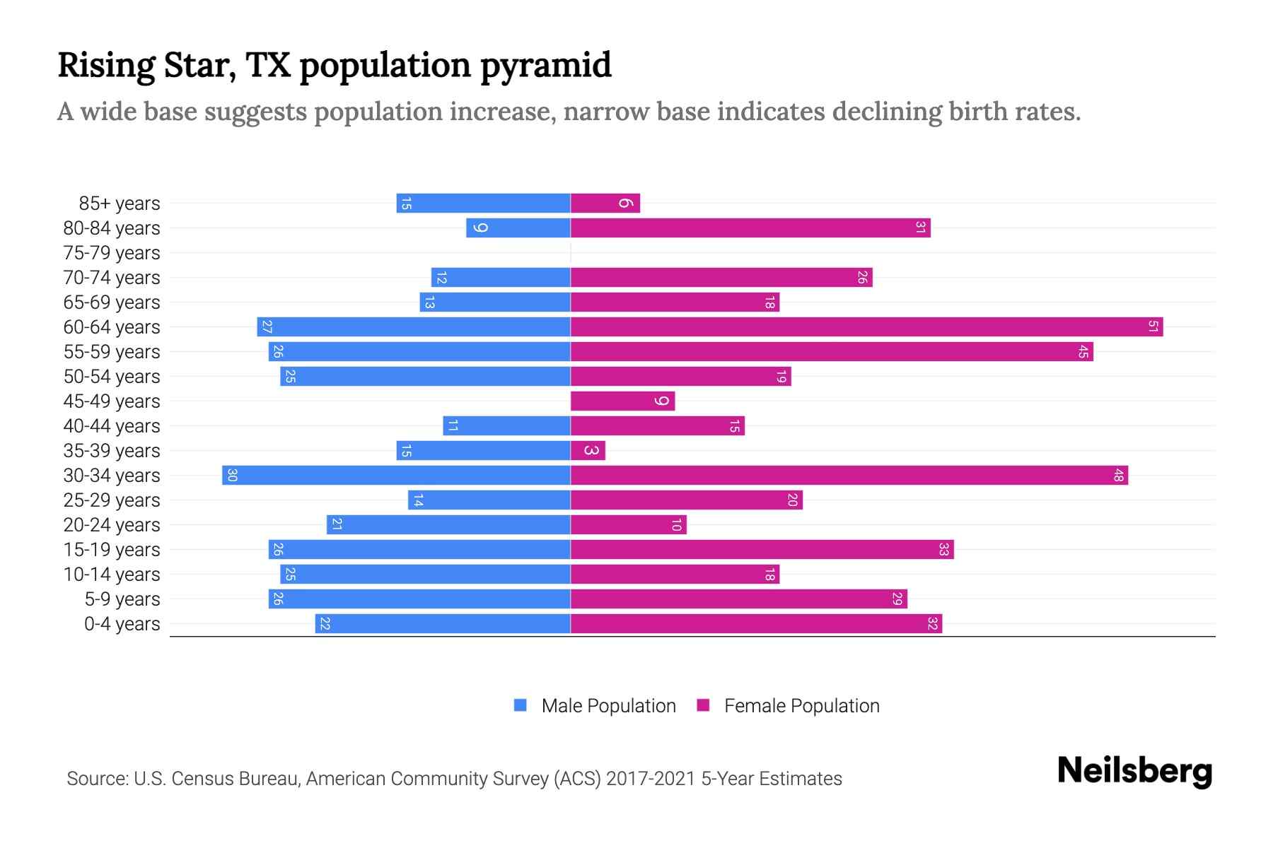 Rising Star, TX Population by Age - 2023 Rising Star, TX Age ...