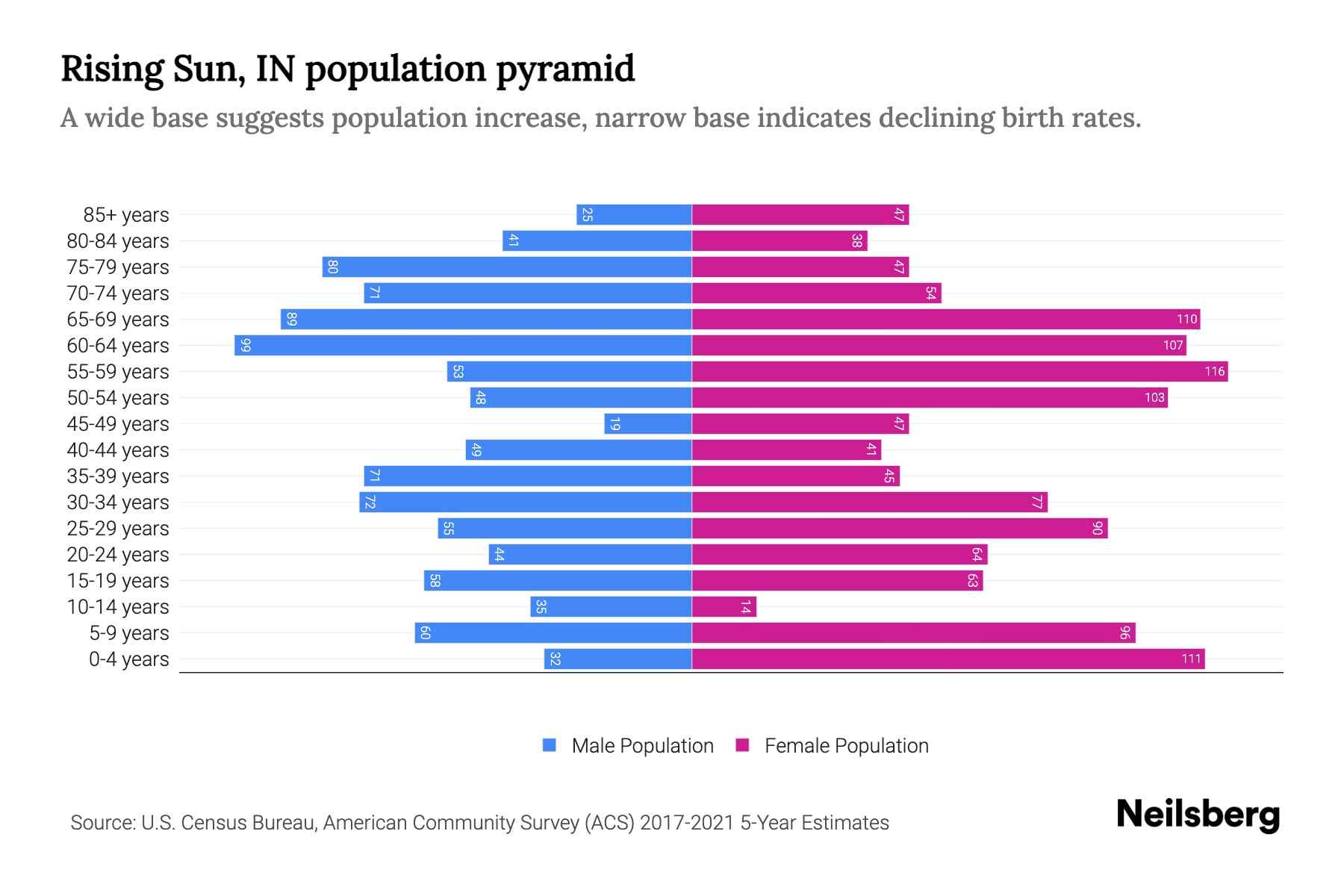 Rising Sun, IN Population by Age - 2023 Rising Sun, IN Age Demographics ...