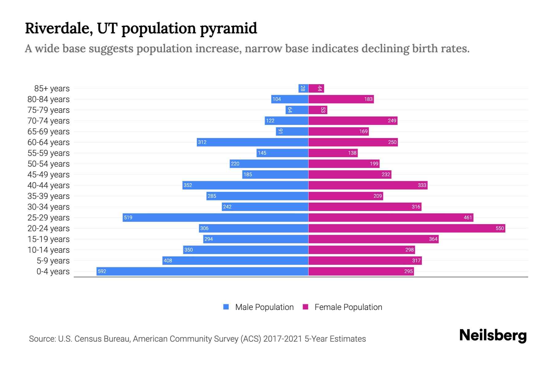 Riverdale, UT Population by Age - 2023 Riverdale, UT Age Demographics ...