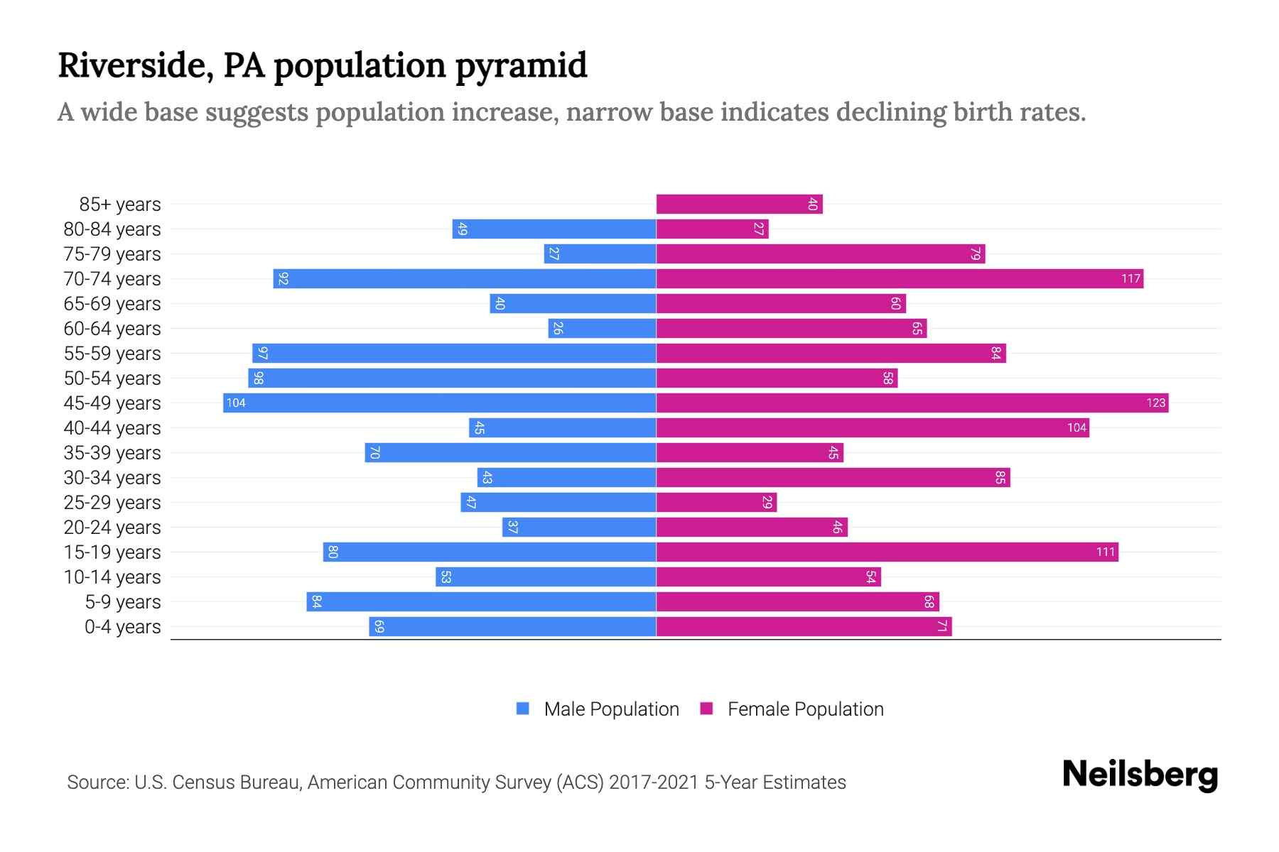 Riverside, PA Population by Age - 2023 Riverside, PA Age Demographics | Neilsberg