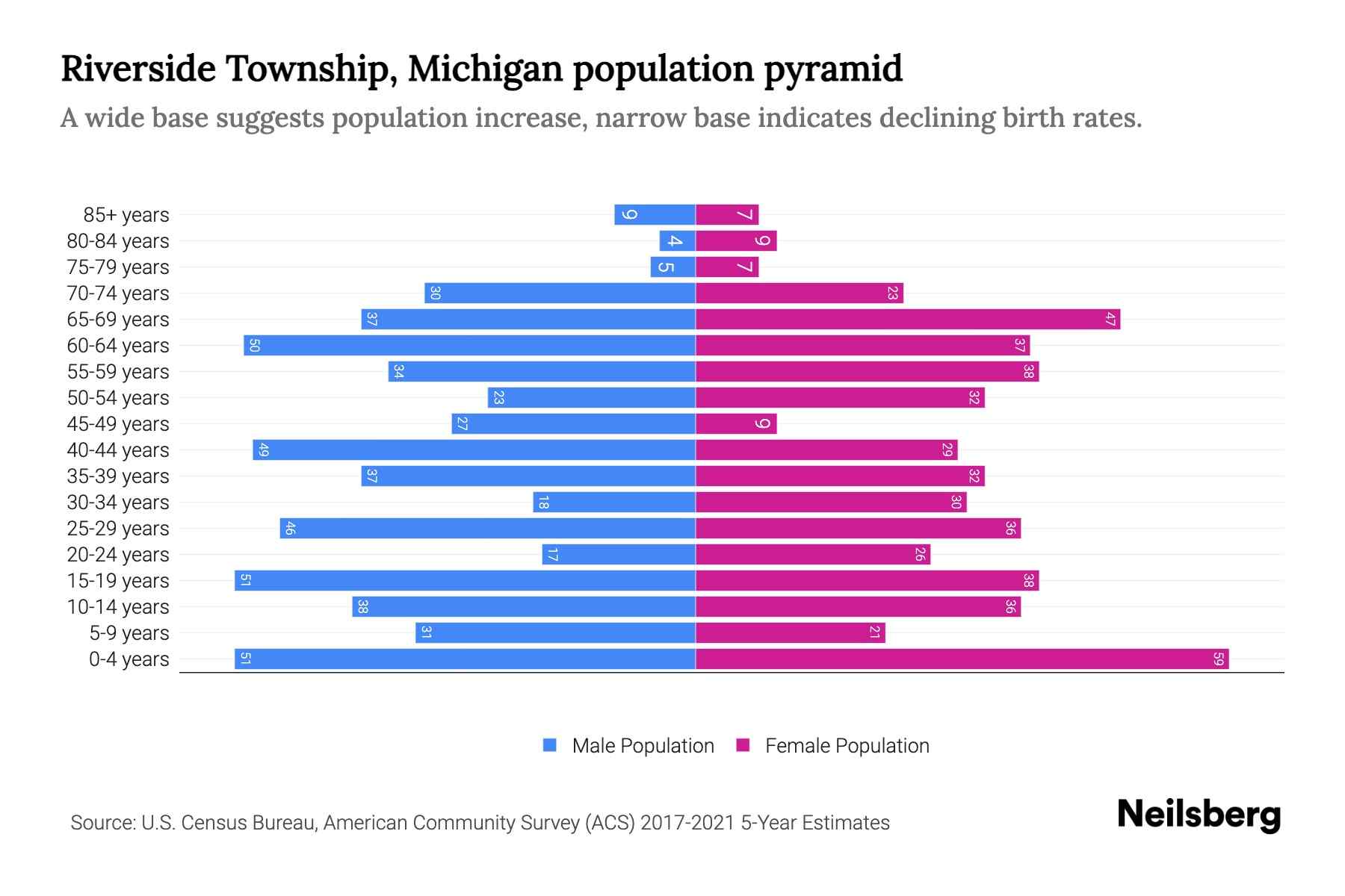 Riverside Township, Michigan Population by Age - 2023 Riverside Township, Michigan Age ...