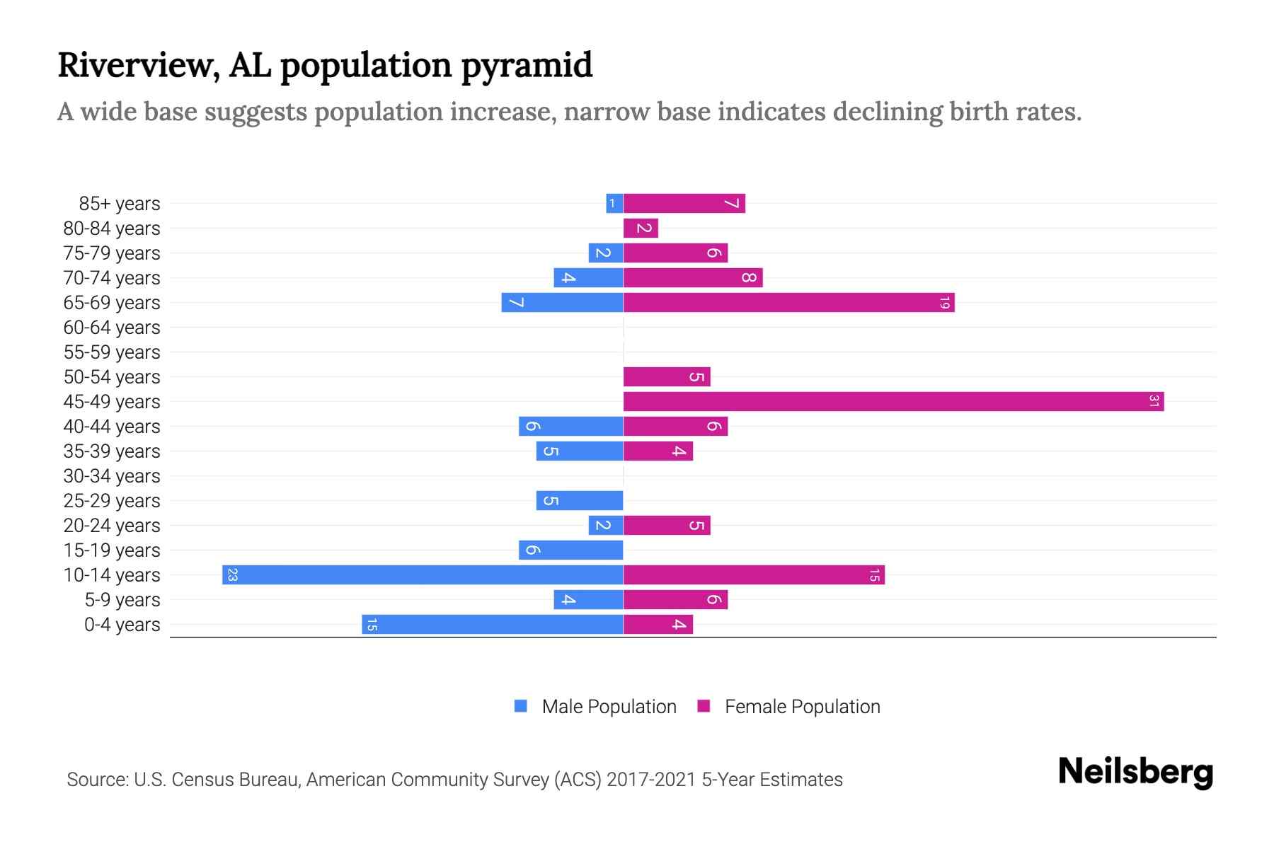 Riverview, AL Population by Age - 2023 Riverview, AL Age Demographics ...