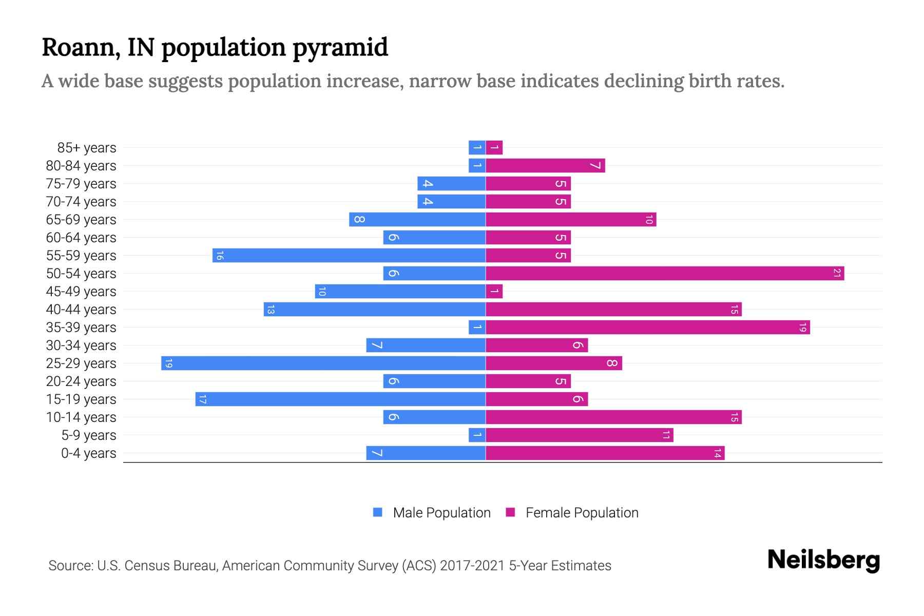 Roann, IN Population by Age - 2023 Roann, IN Age Demographics | Neilsberg