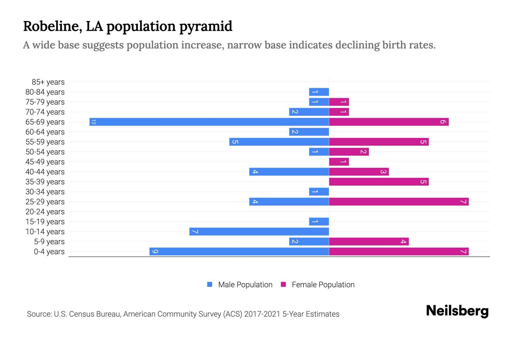 Robeline, LA Population by Age - 2023 Robeline, LA Age Demographics ...