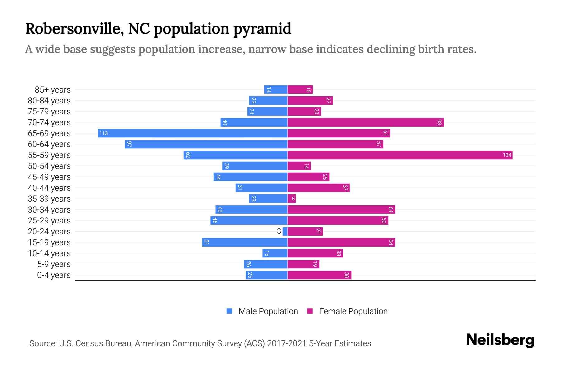 Robersonville, NC Population by Age - 2023 Robersonville, NC Age ...