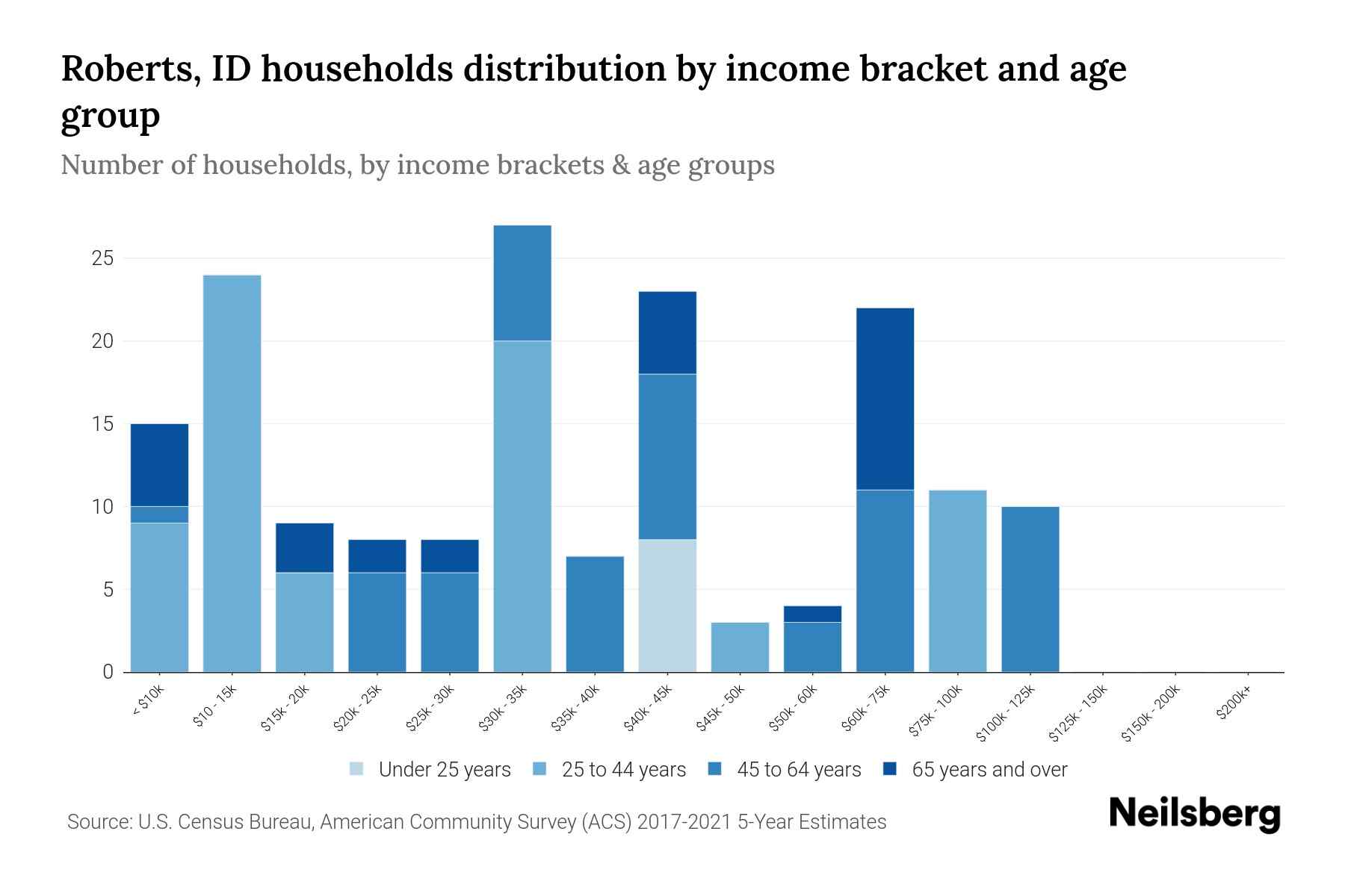 Roberts, ID Median Household Income By Age - 2024 Update | Neilsberg