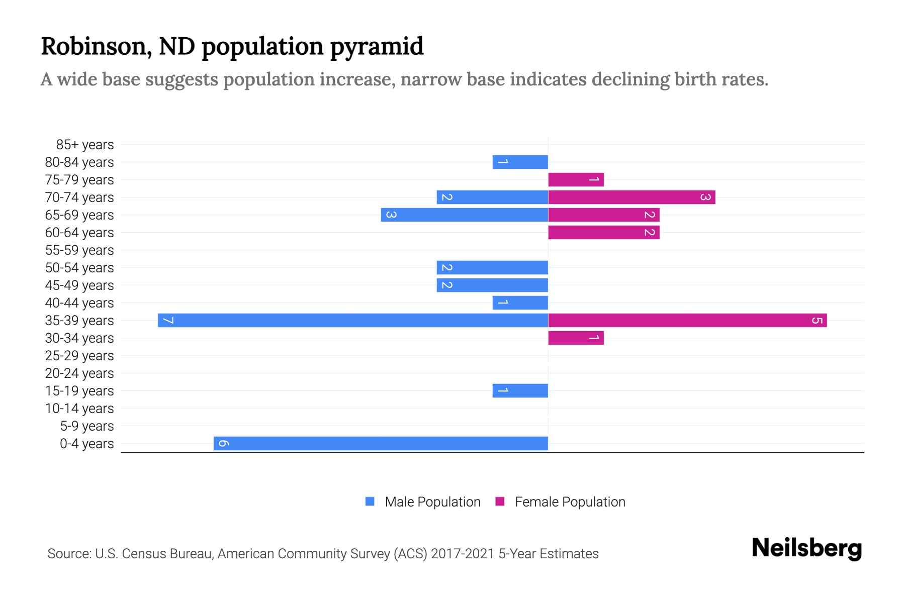 Robinson, ND Population by Age - 2023 Robinson, ND Age Demographics ...