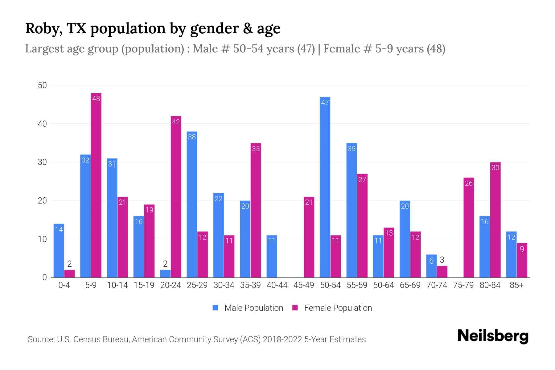 Roby, TX Population by Gender - 2024 Update | Neilsberg