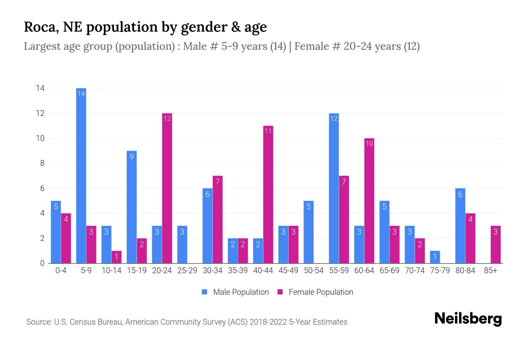 Roca, NE Population by Gender - 2024 Update | Neilsberg