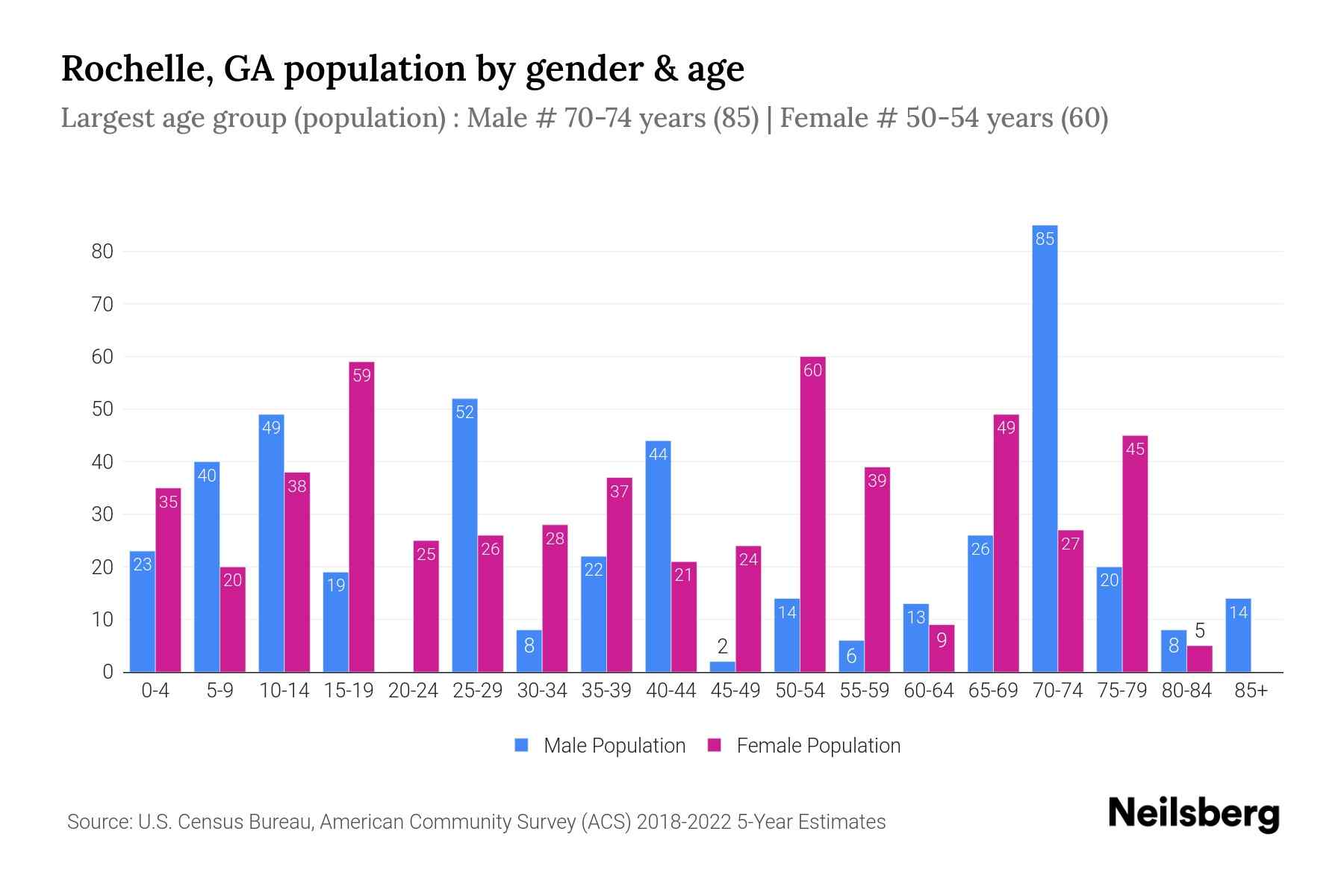 Rochelle, GA Population by Gender - 2024 Update | Neilsberg