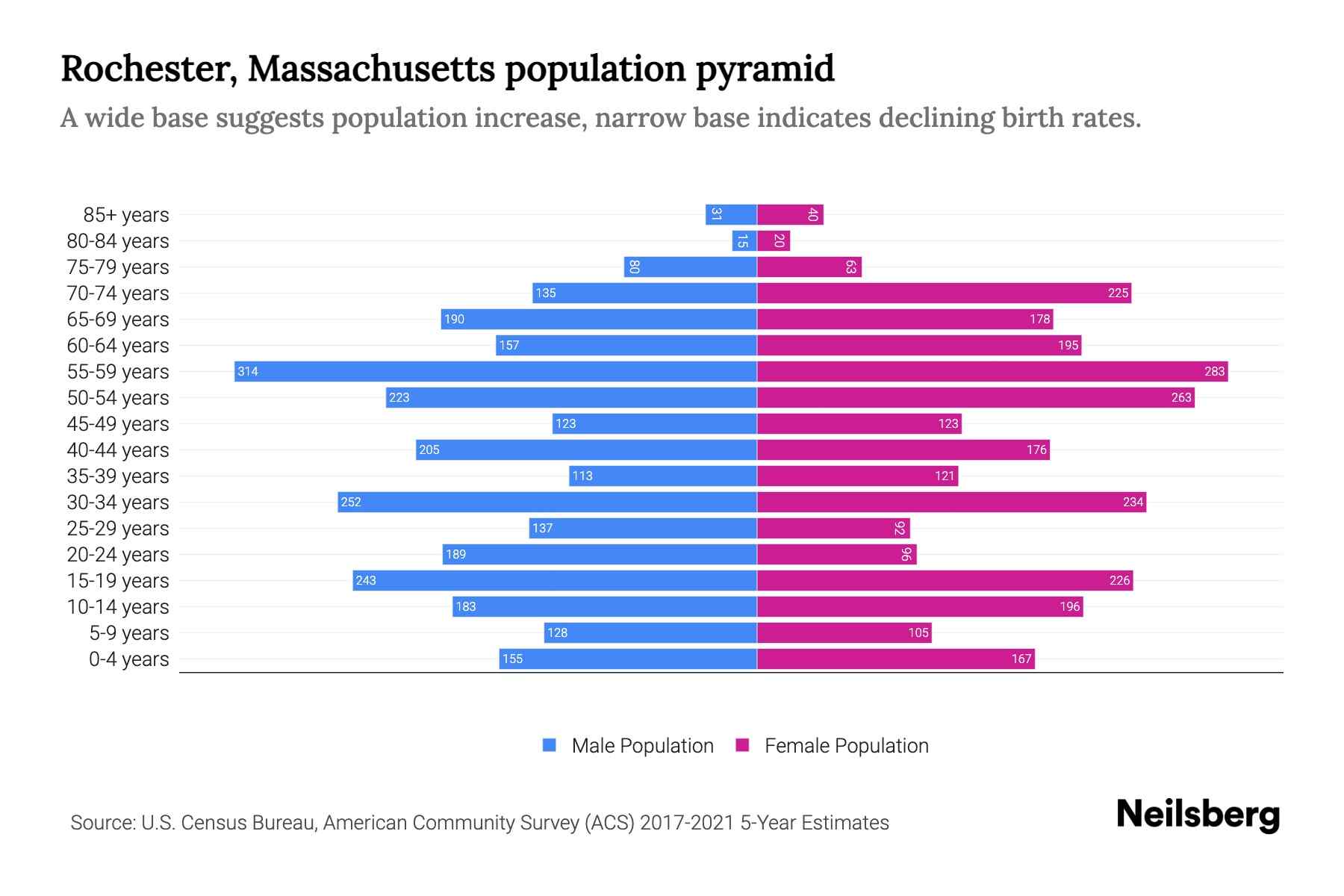 Rochester, Massachusetts Population by Age - 2023 Rochester, Massachusetts Age Demographics ...